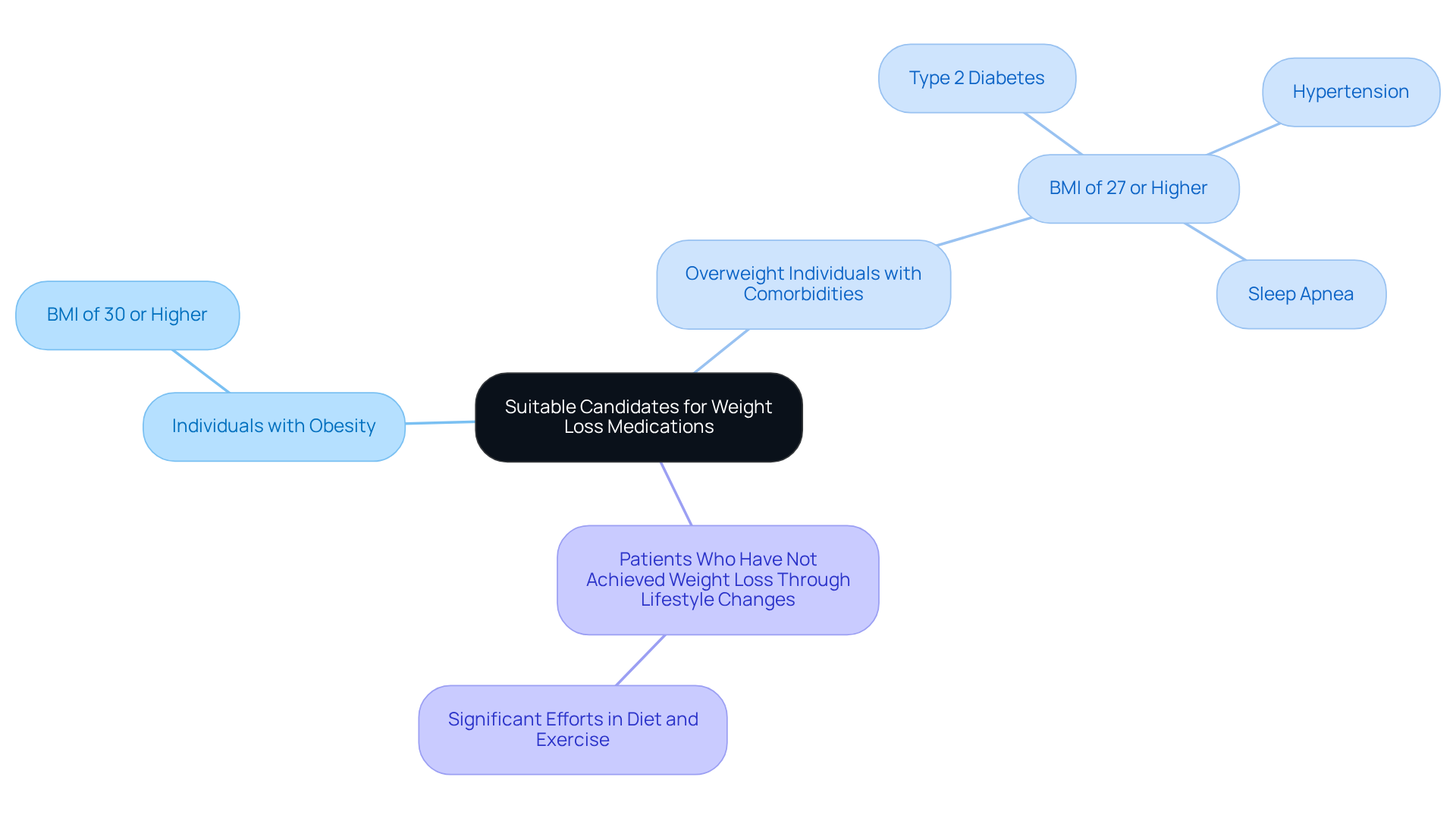 Start at the center with the main topic, then follow the branches to explore each category of candidates and their specific qualifications for weight loss medications.