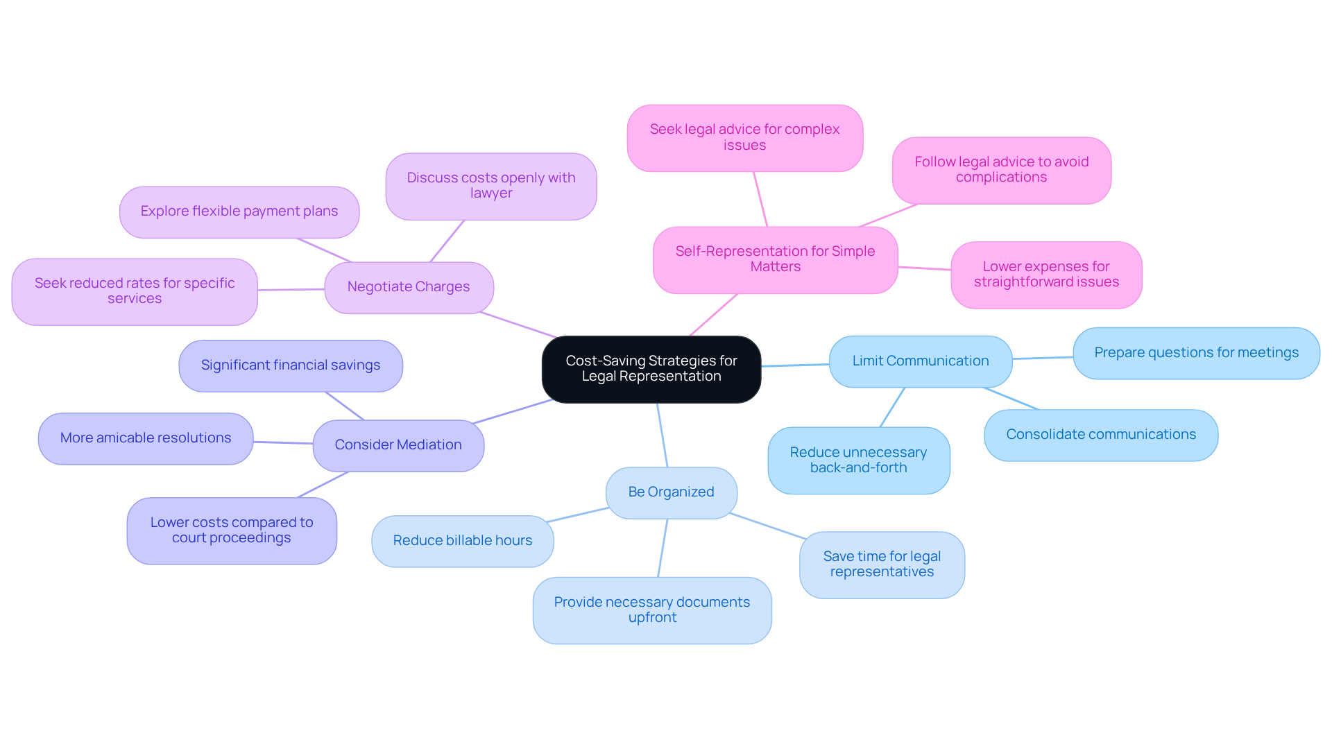 The central node represents the main topic, while each branch shows a different strategy to save costs. Follow the branches to see how each strategy can help reduce legal expenses, making it easier to understand and implement.