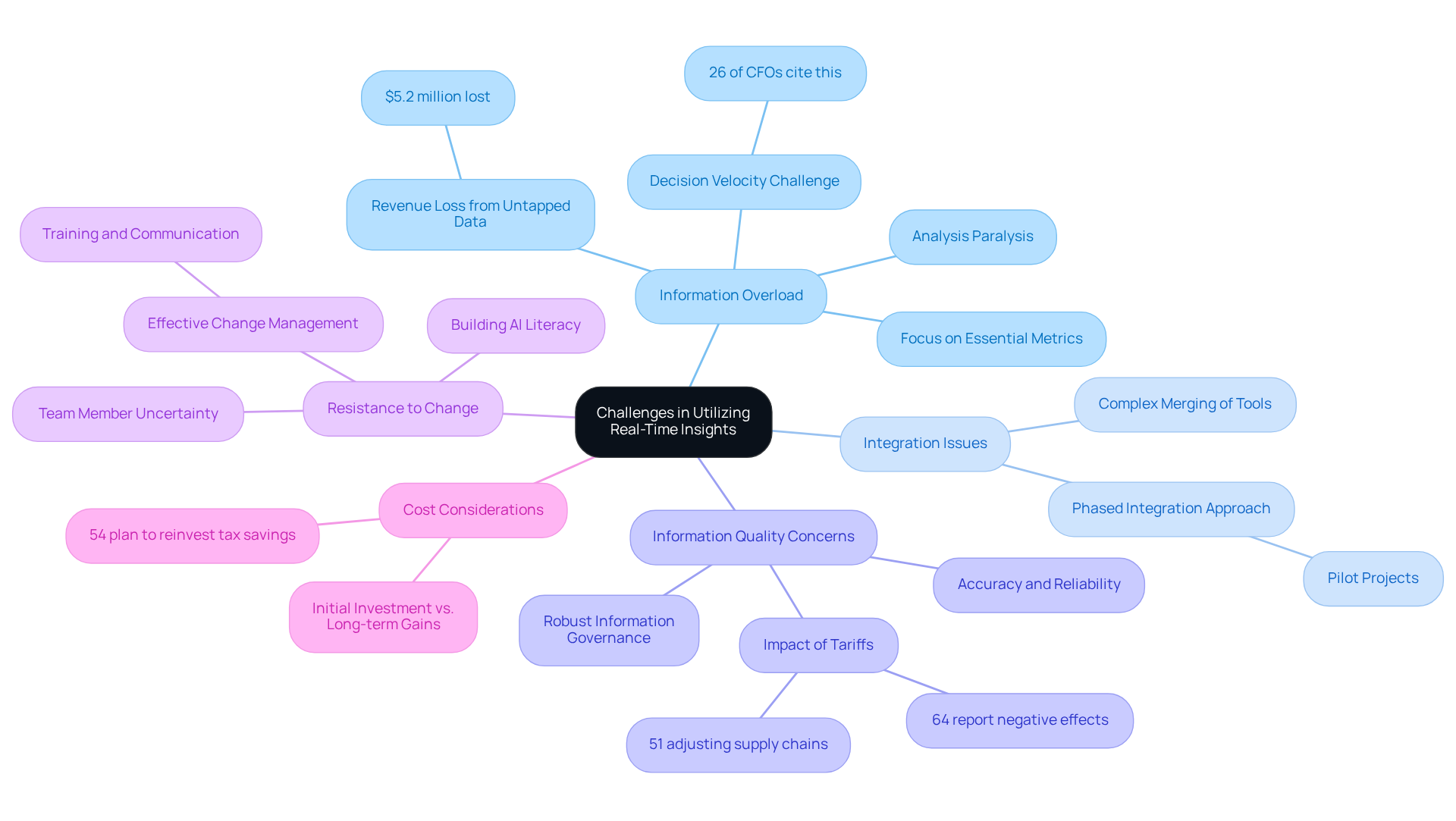 The central node represents the overall topic, while each branch highlights a specific challenge. The sub-branches provide additional details or statistics, helping you understand the complexities involved in leveraging real-time insights. The central node represents the overall topic, while each branch highlights a specific challenge. The sub-branches provide additional details or statistics, helping you understand the complexities involved in leveraging real-time insights.