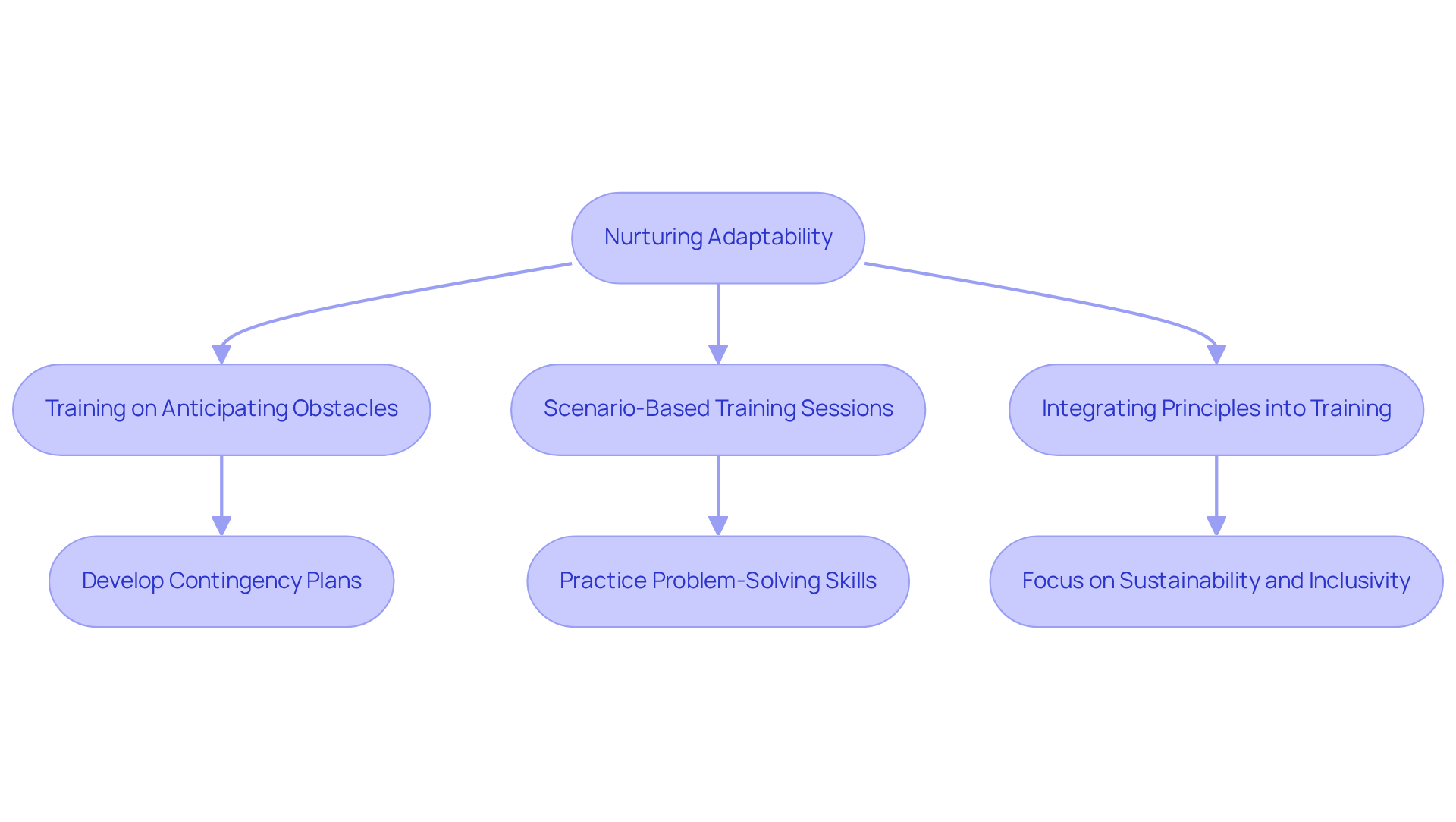 Follow the arrows to see how each step builds on the previous one, leading to a more adaptable and skilled team ready to handle challenges in event crewing.