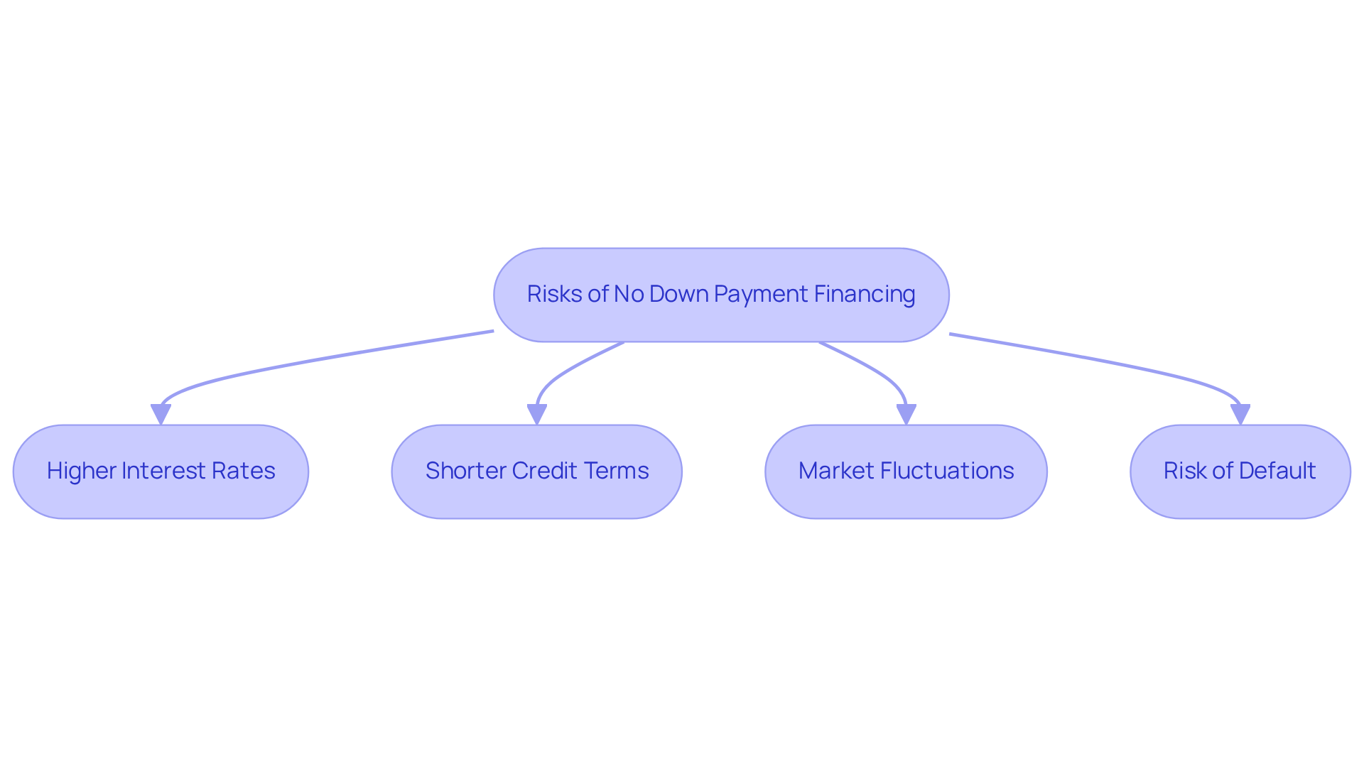 This flowchart outlines the key risks associated with no down payment financing. Each box represents a specific risk, and the arrows show how they relate to the central theme of financing challenges. Understanding these risks can help investors make informed decisions.