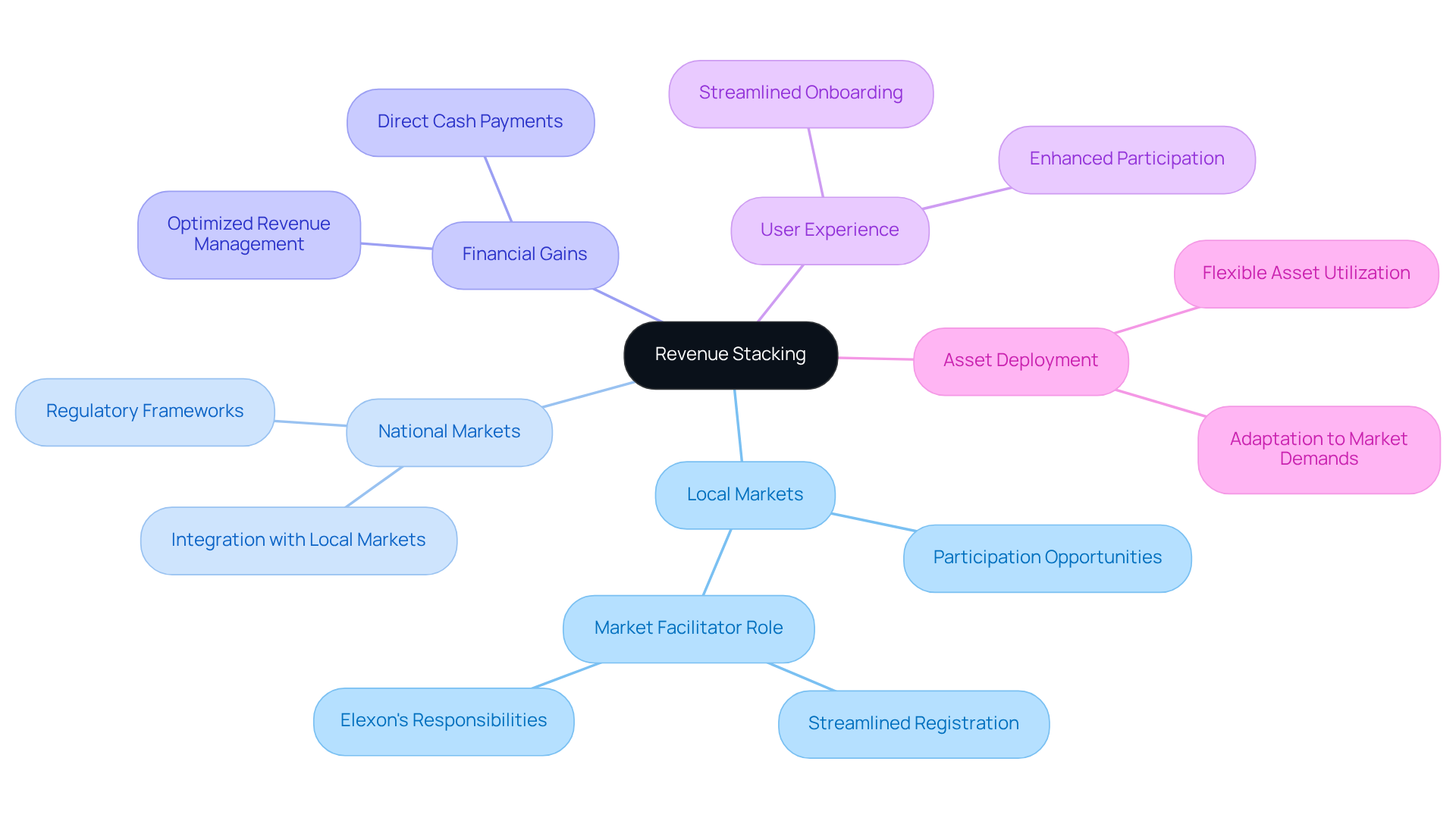 The central node represents the main concept of revenue stacking, while the branches illustrate different aspects of how it works and its benefits. Follow the branches to explore how local and national markets interact and how you can optimize your participation. The central node represents the main concept of revenue stacking, while the branches illustrate different aspects of how it works and its benefits. Follow the branches to explore how local and national markets interact and how you can optimize your participation.