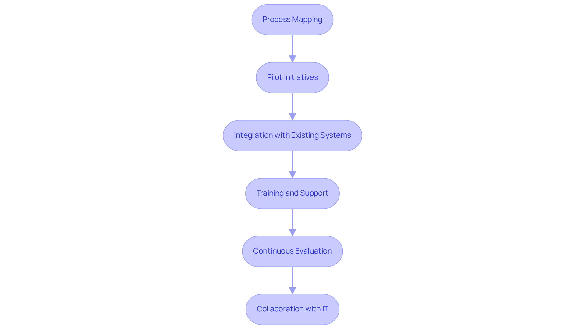 Each box represents a key step in the automation process. Follow the arrows to see how each step connects to the next, guiding you through the strategic approach to implementing software automation.