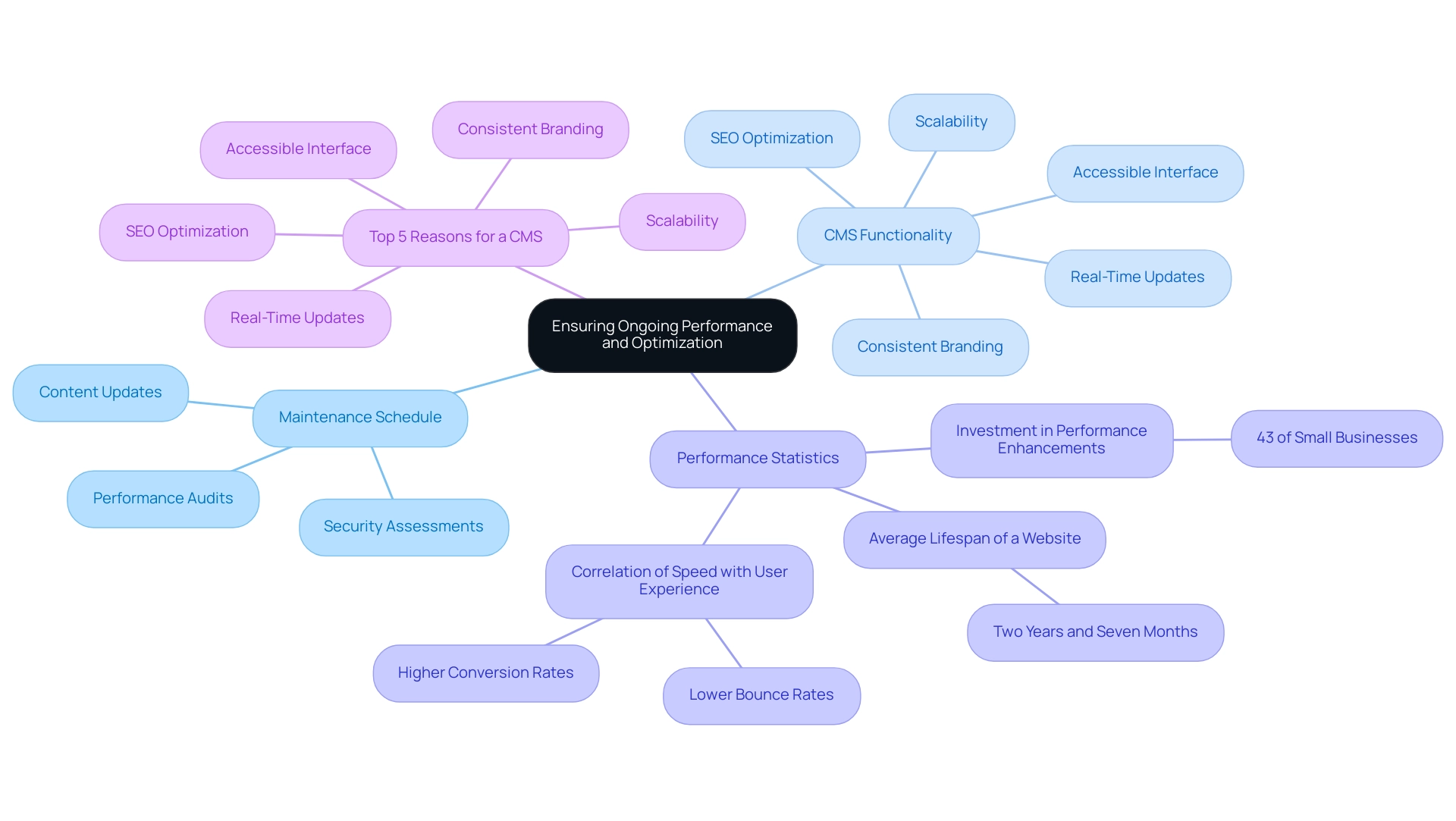 The central node represents the main theme, with branches denoting key areas and sub-branches detailing specific components and benefits.