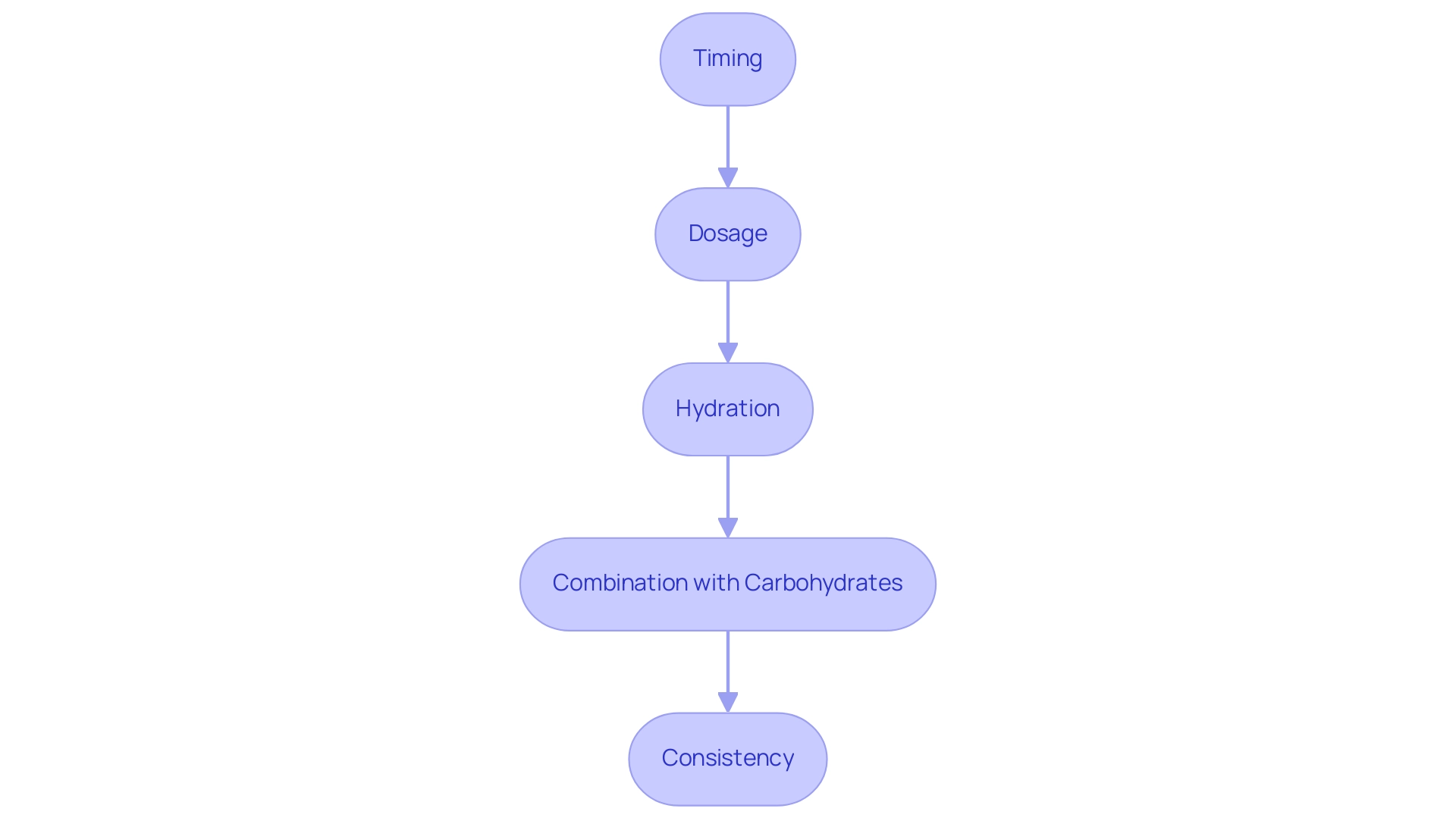 Each box represents a step in the process, with colors indicating different steps: Timing (blue), Dosage (green), Hydration (yellow), Combination with Carbohydrates (orange), and Consistency (purple).