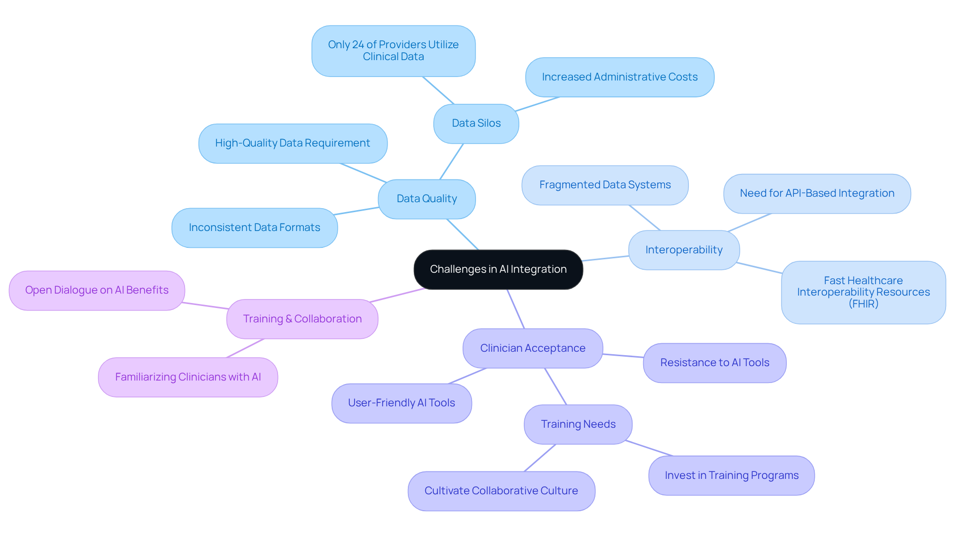 The central node represents the overall theme of AI integration challenges. Each branch highlights a specific challenge, with further details on sub-challenges or solutions branching out from it. This layout helps visualize how different aspects of AI integration are interconnected.