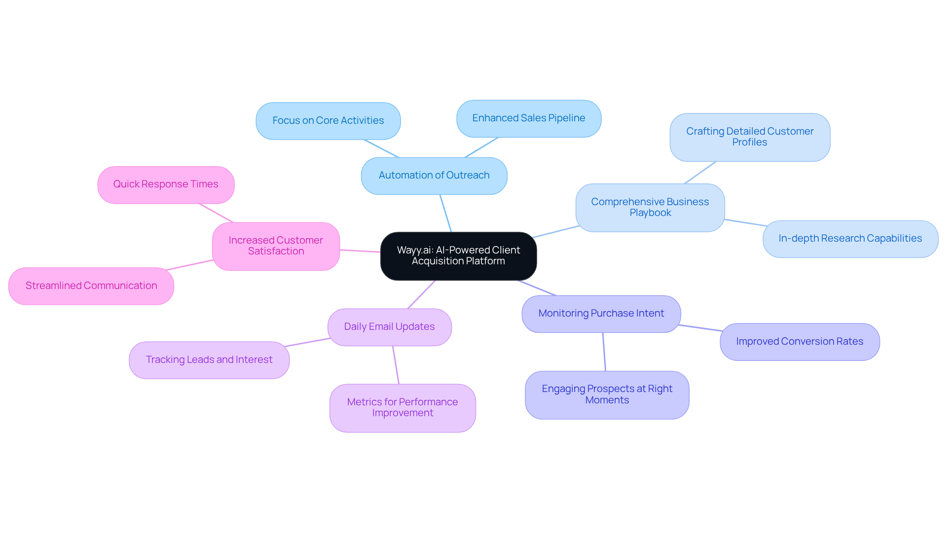 This mindmap shows how Wayy.ai helps small businesses through various features—each branch details specific tools and benefits that contribute to better client acquisition and satisfaction.