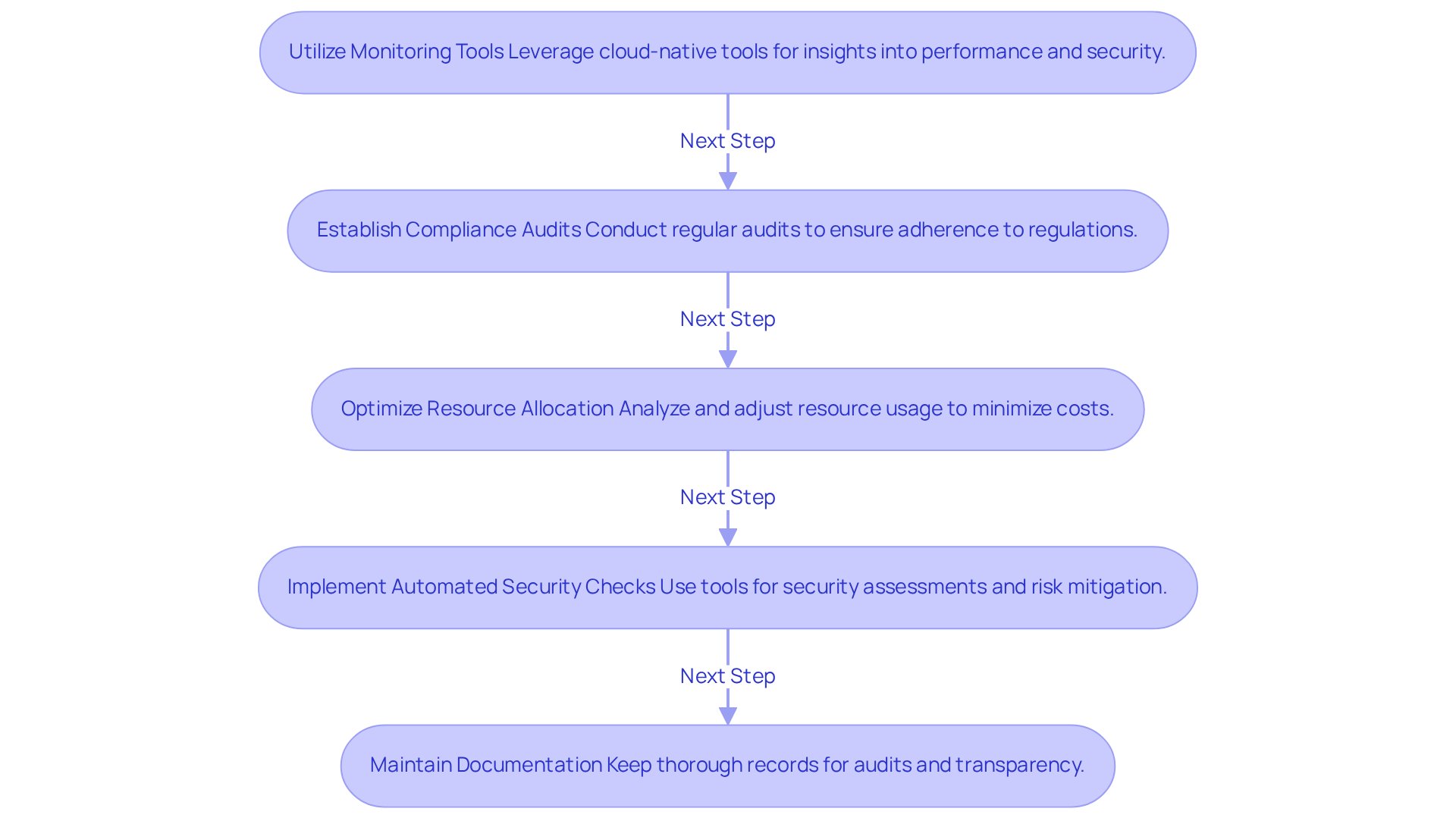 Each box in the flowchart represents a crucial step in ensuring compliance and performance for serverless applications. Follow the arrows to see how each practice connects and contributes to the overall goal of maintaining compliance and optimizing performance.