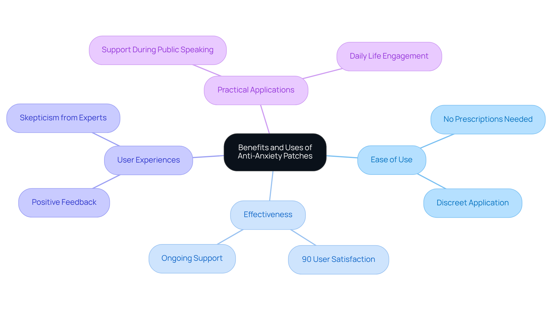 This mindmap illustrates the various benefits and uses of anti-anxiety patches. Start at the center with the main topic, then explore each branch to see how these patches can help with stress and anxiety in different ways.