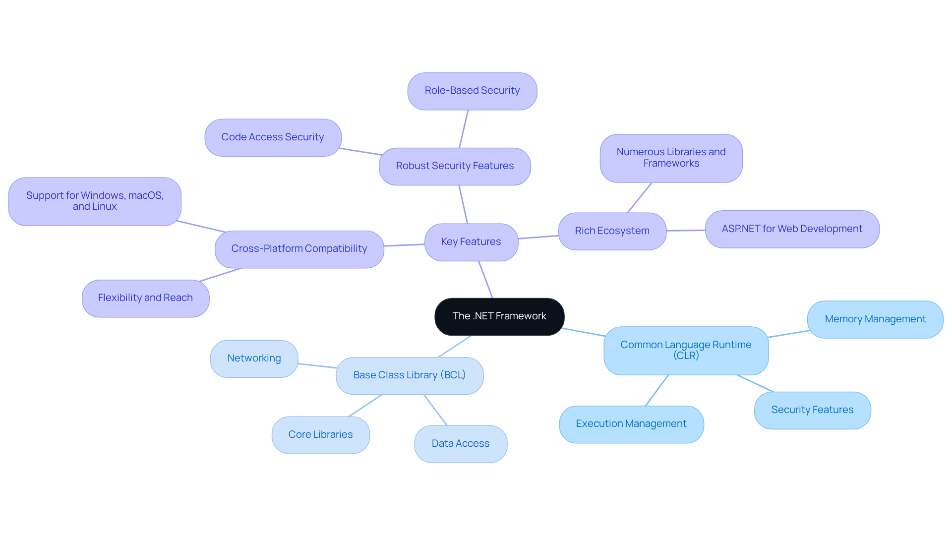 The central node represents the .NET Framework, while the branches show its main components and features. Each branch highlights an important aspect, helping you see how they connect and contribute to web development.