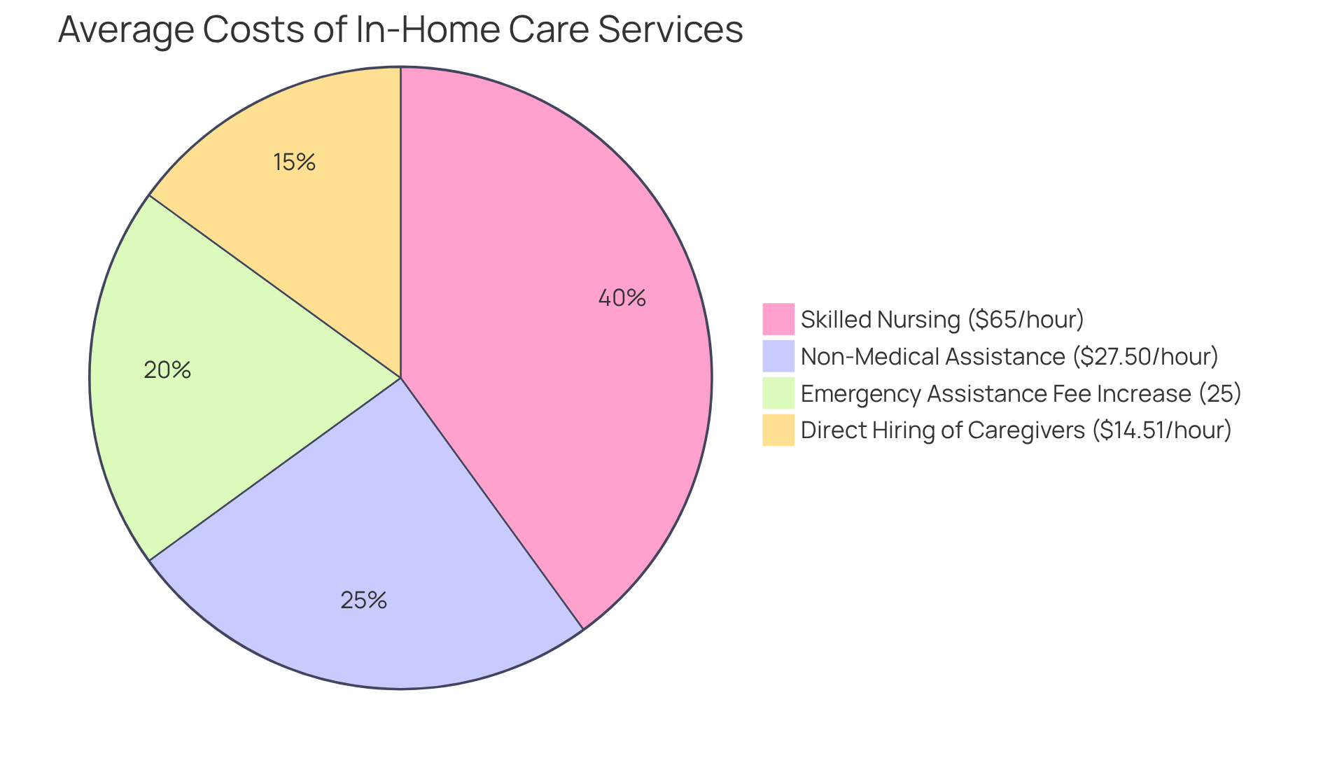 Each slice represents the average cost of a specific type of care. The larger the slice, the more expensive that service tends to be. This helps you see how different types of care compare in terms of cost. Each slice represents the average cost of a specific type of care. The larger the slice, the more expensive that service tends to be. This helps you see how different types of care compare in terms of cost.