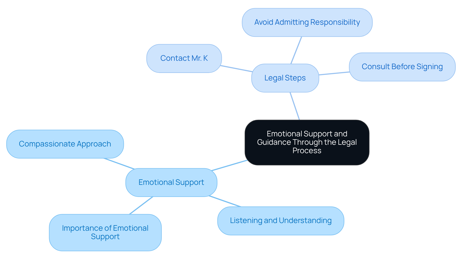 This mindmap illustrates how emotional support and legal guidance are interconnected after a car accident. Start at the center with the main theme, then explore how emotional support helps victims and what legal steps they should take. Each branch represents a key idea or action, making it easy to see the relationship between emotional well-being and legal processes. This mindmap illustrates how emotional support and legal guidance are interconnected after a car accident. Start at the center with the main theme, then explore how emotional support helps victims and what legal steps they should take. Each branch represents a key idea or action, making it easy to see the relationship between emotional well-being and legal processes.