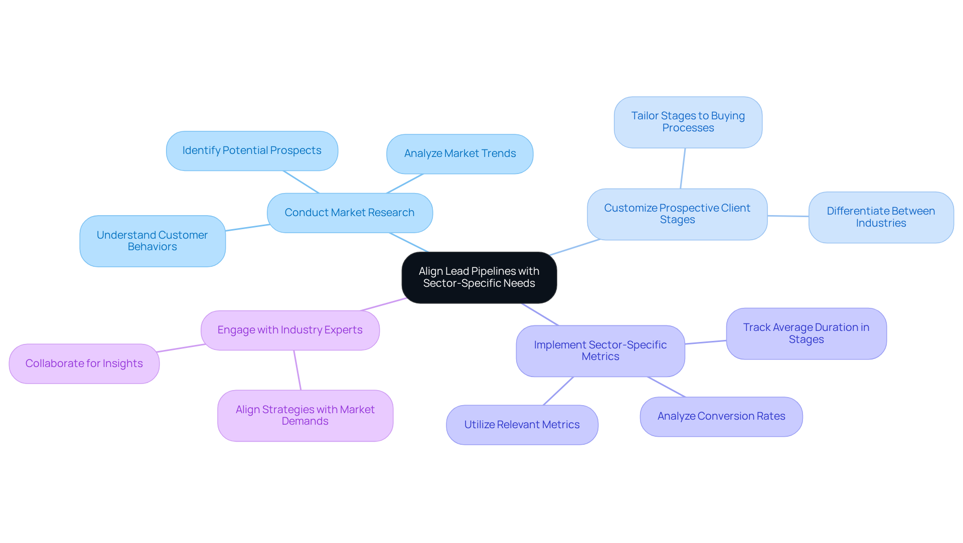 The central node represents the main goal of aligning lead pipelines. Each branch shows a key strategy, and you can follow the sub-branches for more details on how to implement each strategy effectively.