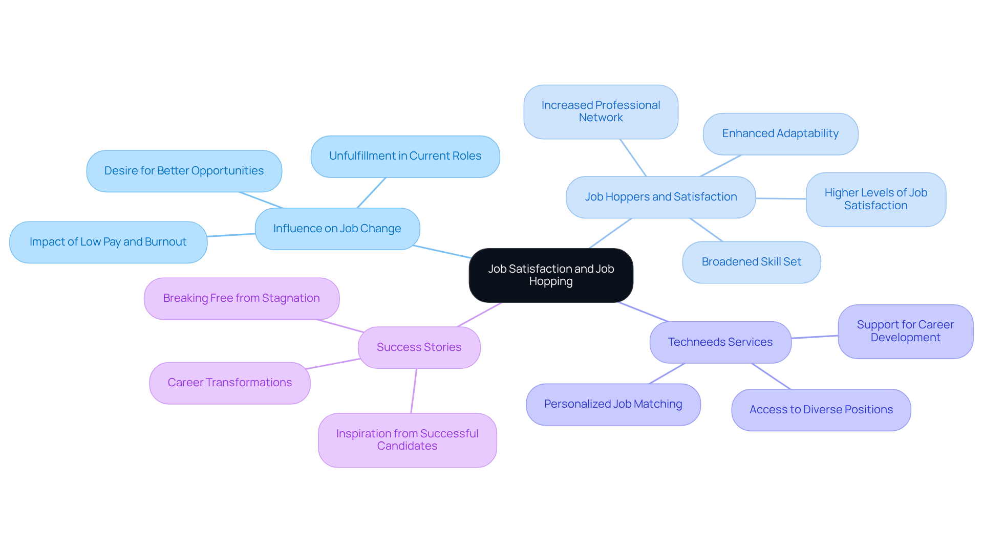 The central idea is job satisfaction and job hopping. Each branch represents a related concept, showing how they connect and support the main theme. Explore the branches to see how job satisfaction influences career decisions and the role of Techneeds in facilitating fulfilling job opportunities. The central idea is job satisfaction and job hopping. Each branch represents a related concept, showing how they connect and support the main theme. Explore the branches to see how job satisfaction influences career decisions and the role of Techneeds in facilitating fulfilling job opportunities.