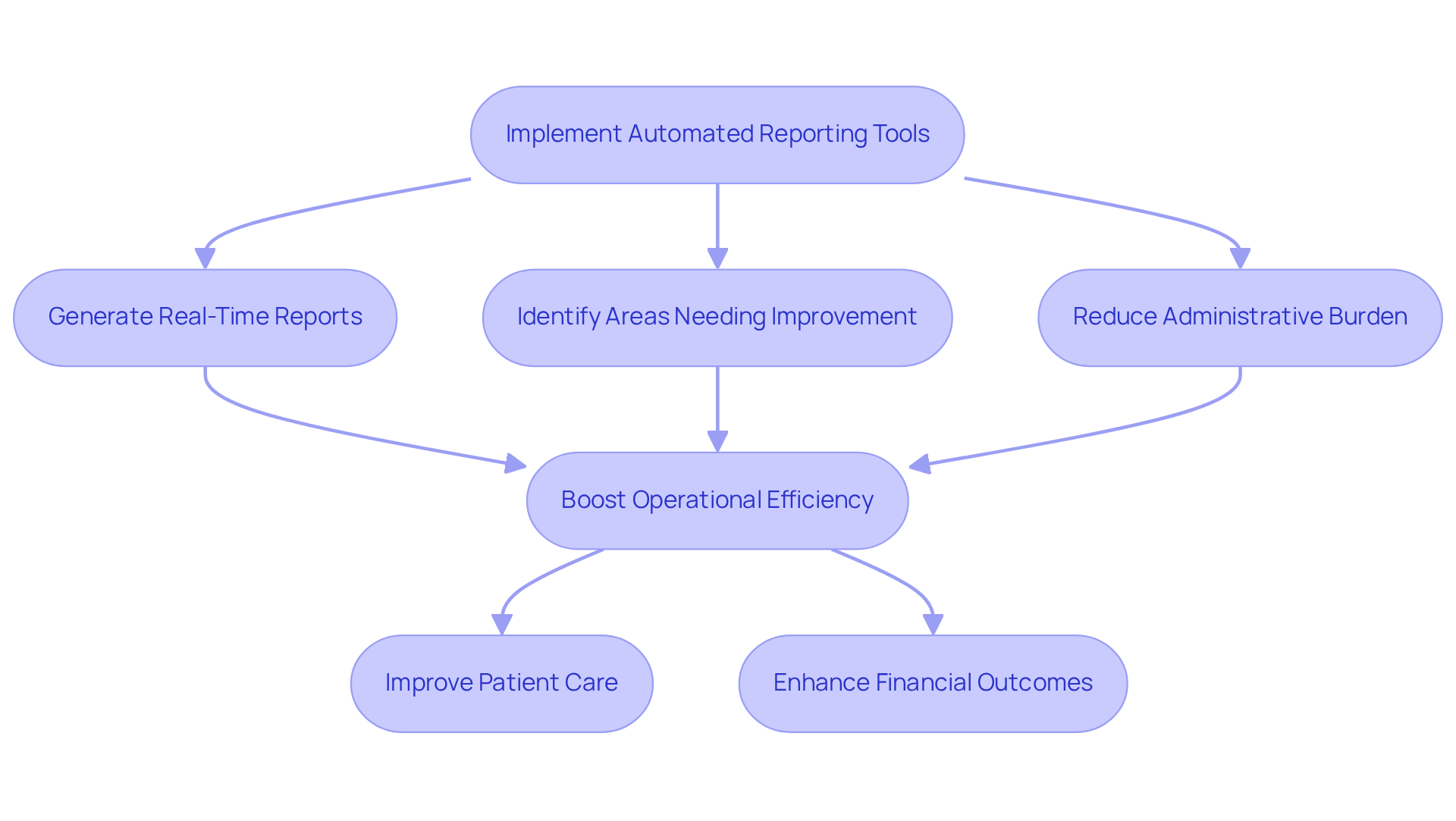 Follow the arrows to see how implementing automated reporting leads to various benefits, from reducing workload to improving patient care and financial results.
