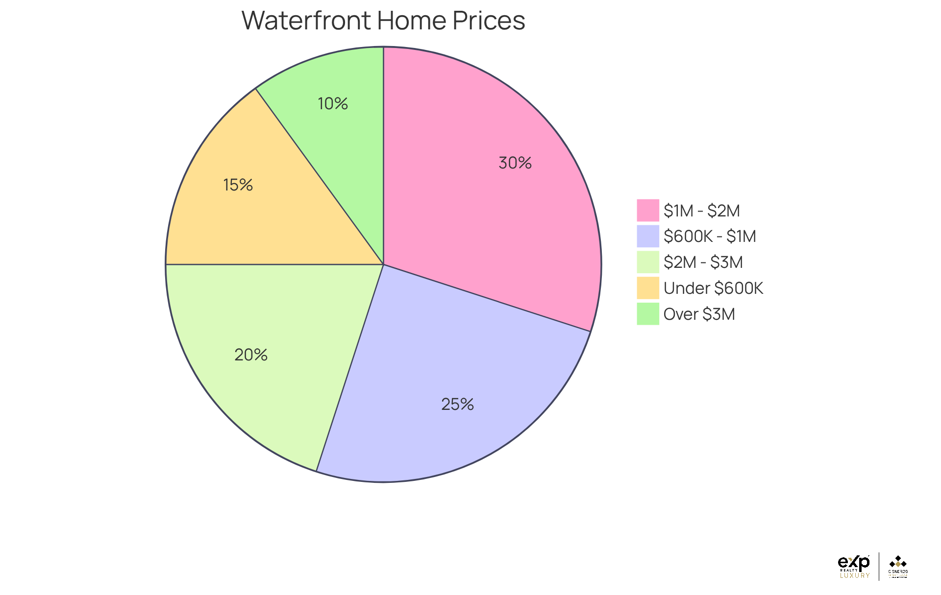 Each slice of the pie shows a different price range for waterfront homes. The larger the slice, the more homes fall into that price range, helping you see where most listings are concentrated. Each slice of the pie shows a different price range for waterfront homes. The larger the slice, the more homes fall into that price range, helping you see where most listings are concentrated.