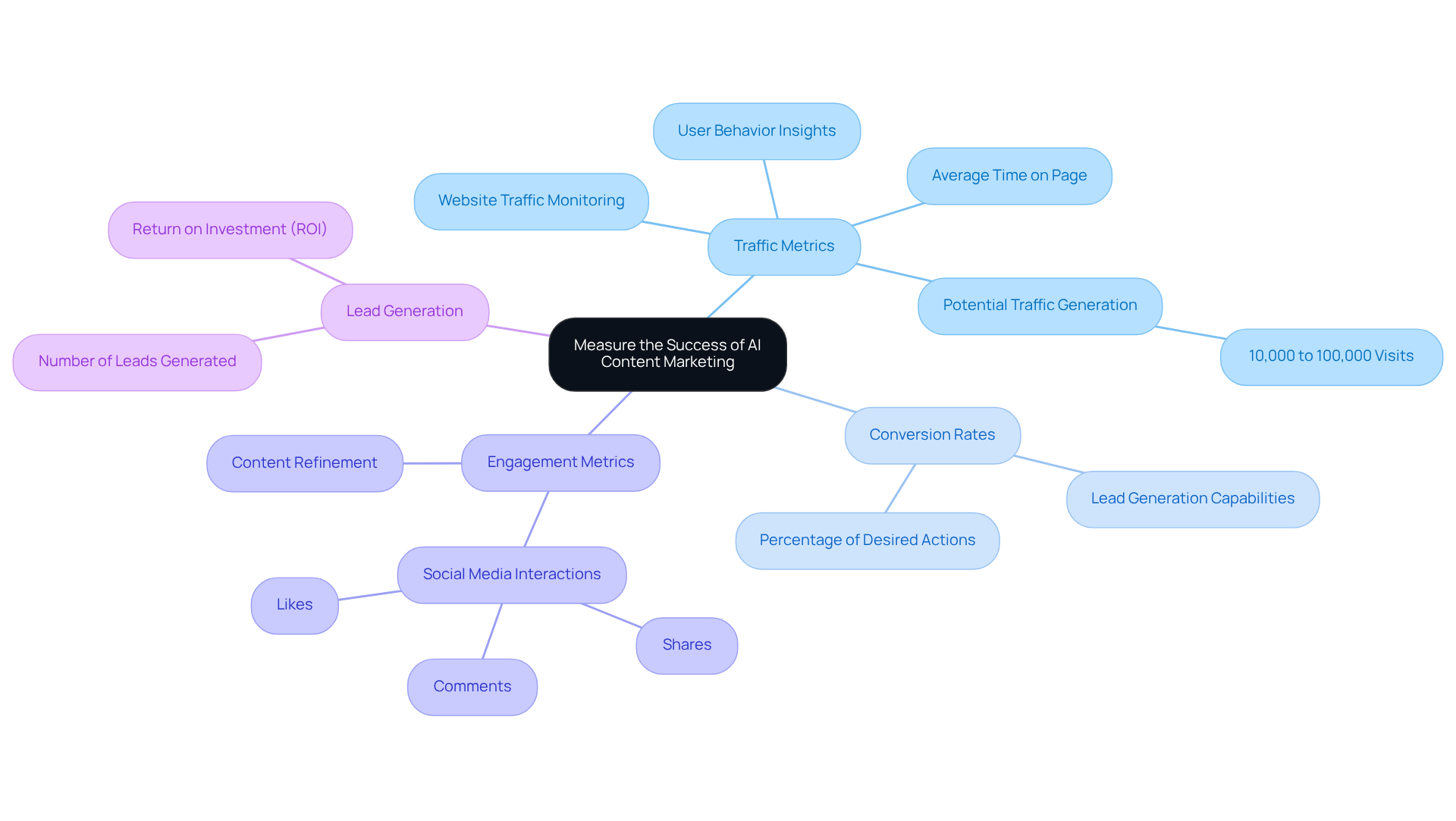 The central node represents the overall goal of measuring success, while each branch highlights a specific area of focus. The sub-branches provide detailed metrics to track, helping you understand how to evaluate your AI content marketing efforts effectively.