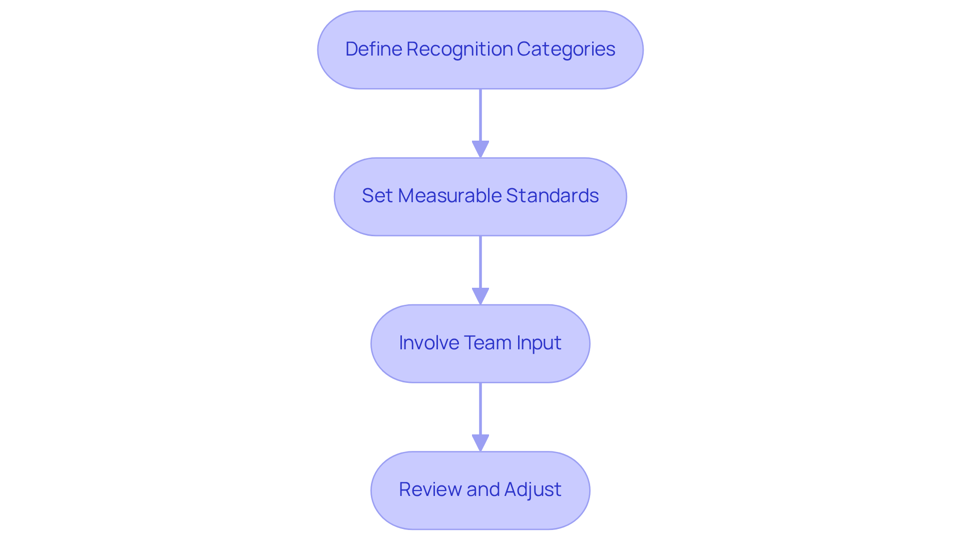 Each box represents a step in the process of setting up cheer award criteria. Follow the arrows to see how to move from one step to the next, ensuring a thorough and fair selection process.