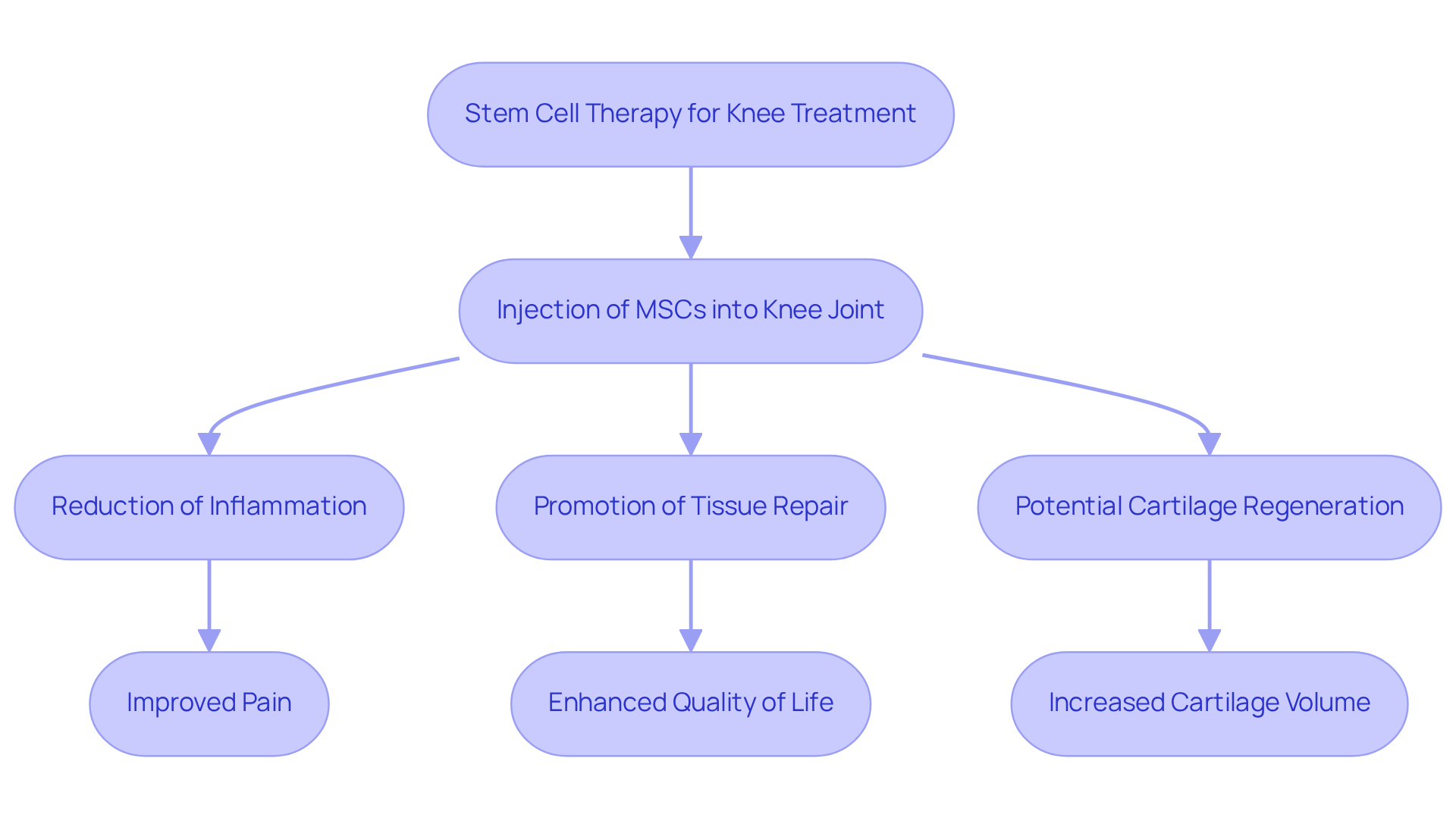 This flowchart illustrates the steps involved in stem cell therapy for knee treatment. Start at the top with the therapy itself, then follow the arrows to see how the process unfolds and what benefits patients can expect at each stage.