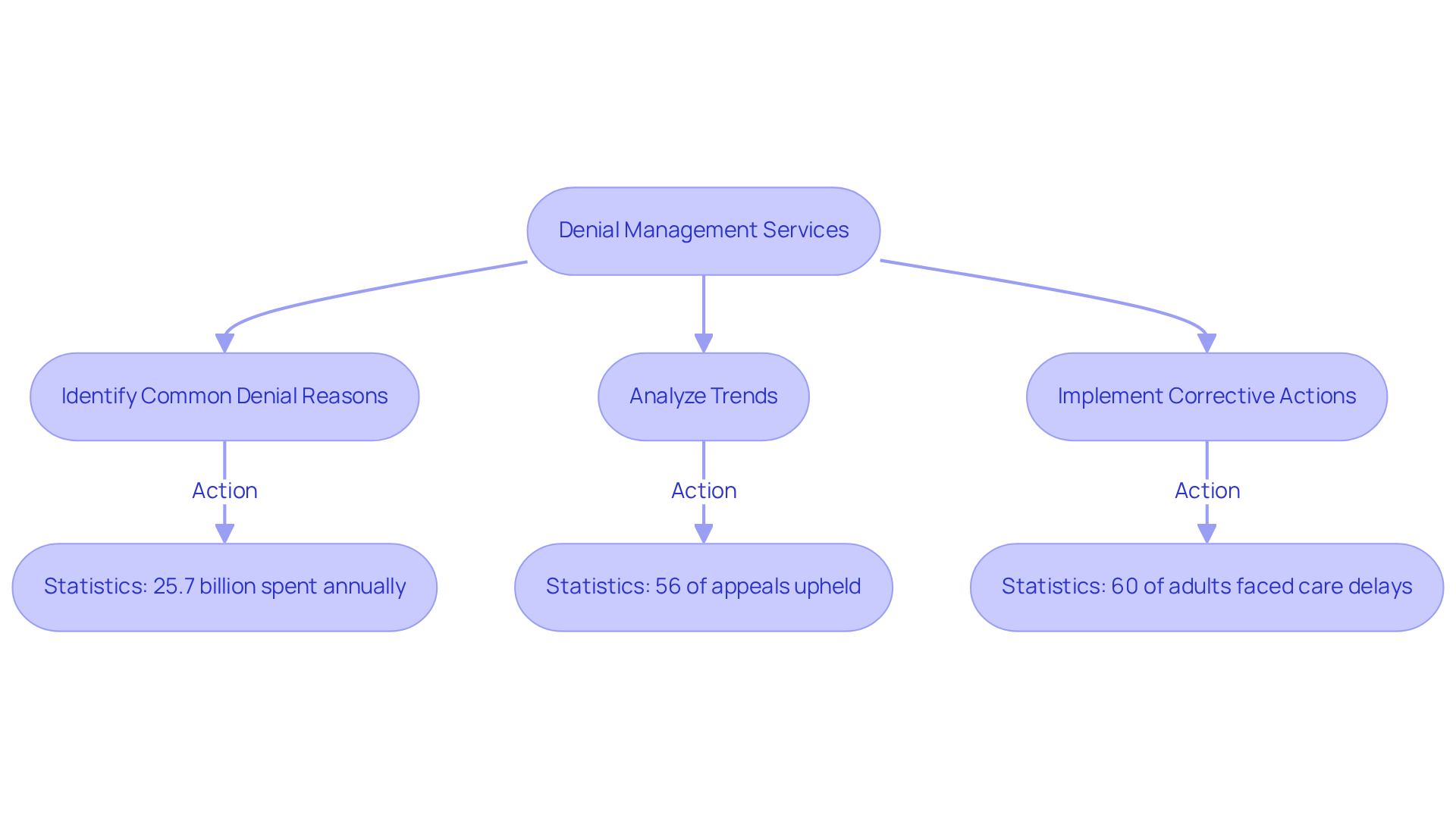 This flowchart outlines the steps involved in managing denials effectively. Start at the top with the main service, then follow the arrows to see how each step contributes to reducing revenue loss. Each box represents a key action in the process, helping facilities recover lost income and improve their financial standing. This flowchart outlines the steps involved in managing denials effectively. Start at the top with the main service, then follow the arrows to see how each step contributes to reducing revenue loss. Each box represents a key action in the process, helping facilities recover lost income and improve their financial standing.