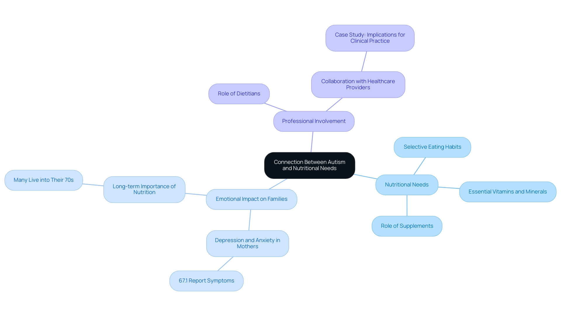 The central node represents the main topic, with branches highlighting key areas such as nutritional needs, emotional impacts, and professional involvement, each color-coded for clarity.