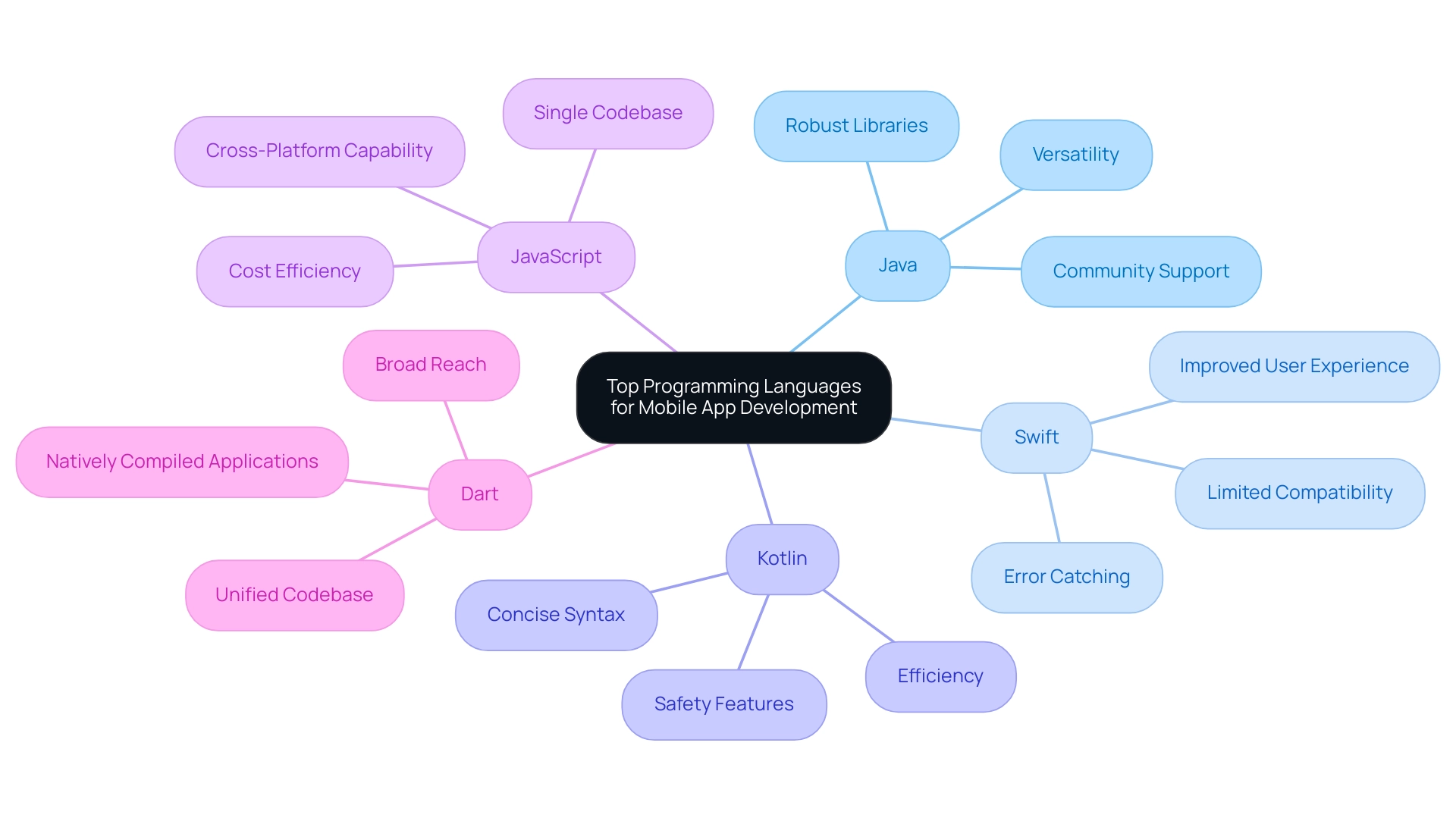 Each branch represents a programming language, with sub-branches detailing specific attributes and benefits associated with each language.