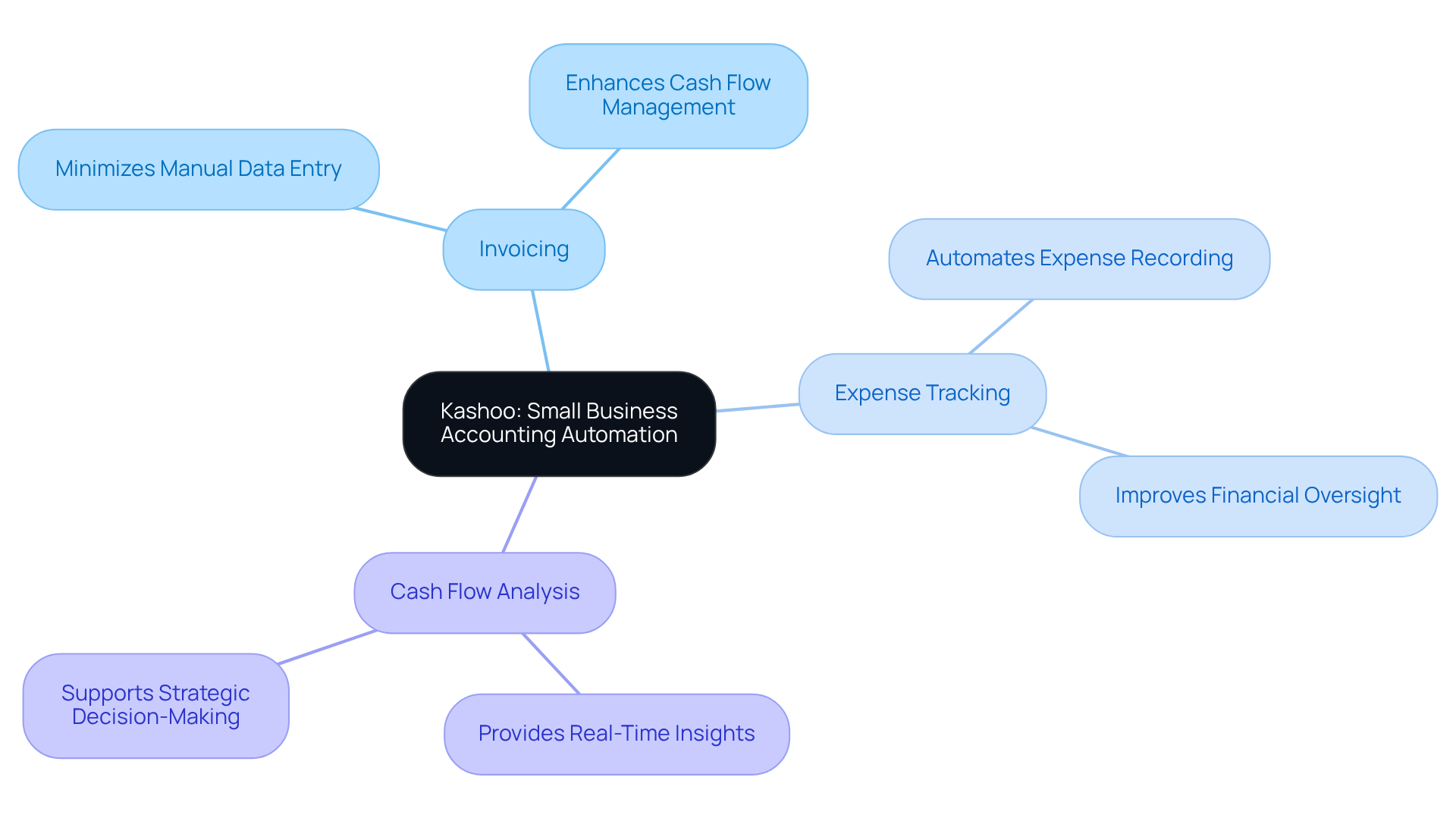 Start at the center with Kashoo, then explore the branches to see its features and how they help small business owners manage their finances more effectively. Start at the center with Kashoo, then explore the branches to see its features and how they help small business owners manage their finances more effectively.