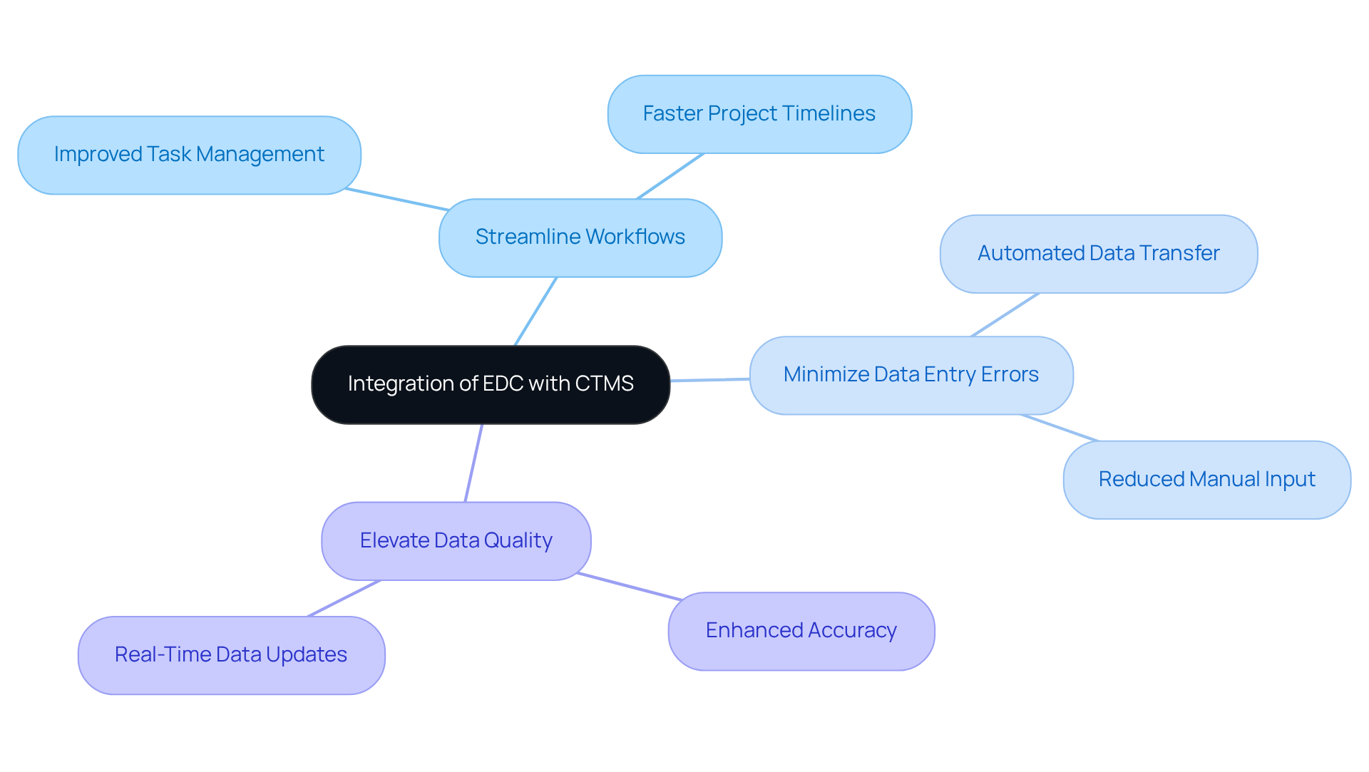 The center represents the main integration concept, and the branches show the key benefits. Each benefit highlights how the integration improves research processes, making it easier to follow and understand.