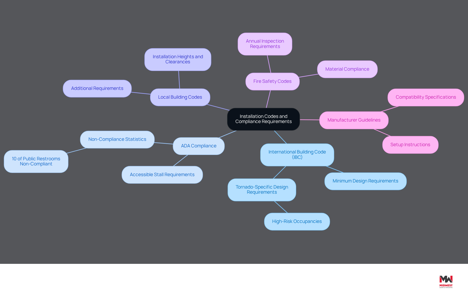 The central node represents the main topic of installation codes. Each branch shows a specific code or requirement that contractors need to know. Follow the branches to see detailed aspects of each code, helping you understand how they relate to ensuring safety and compliance.