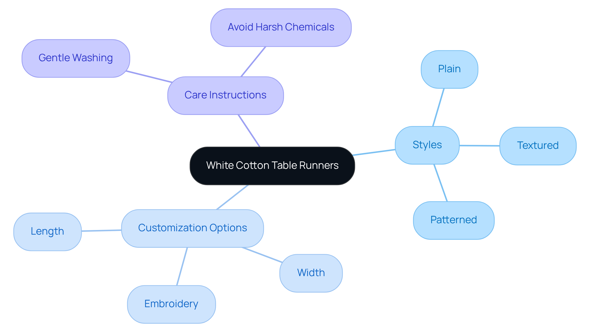 The central node represents the main topic, while the branches show different categories related to table runners. Each sub-branch provides specific details, making it easy to explore the various aspects of styles, customization, and care.