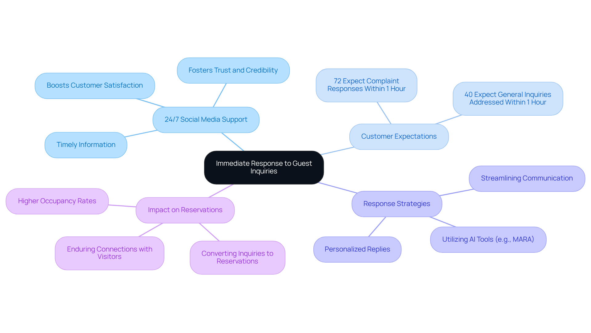 At the center is the main idea about responding to guests. The branches show essential aspects like support channels, what guests expect, and the strategies to improve responses — all of which lead to better customer experiences. At the center is the main idea about responding to guests. The branches show essential aspects like support channels, what guests expect, and the strategies to improve responses — all of which lead to better customer experiences.