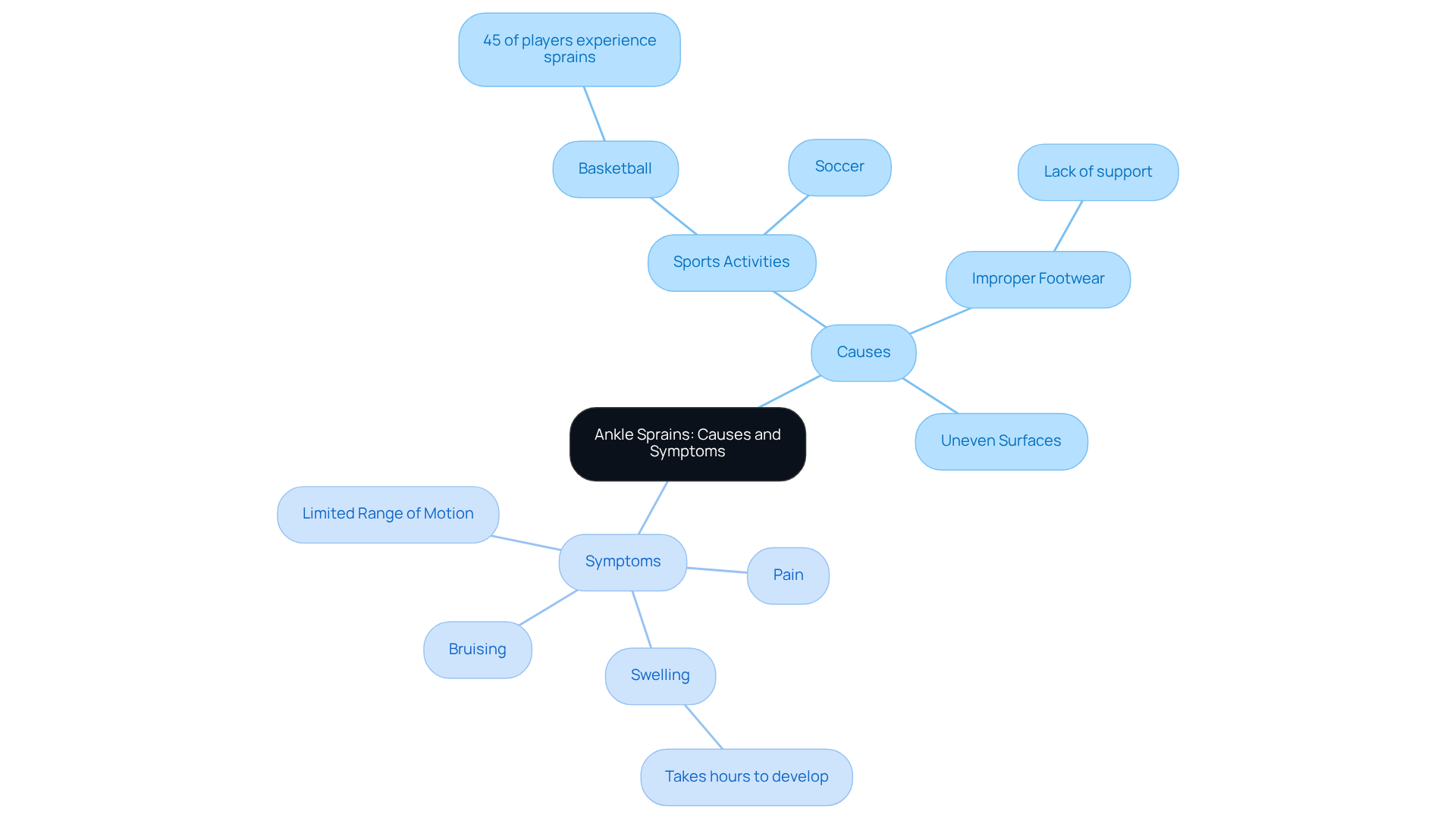 This mindmap helps you see the different causes of ankle sprains and the symptoms you might experience. Each branch represents a key area, making it easy to understand how these factors are connected and what to look out for. This mindmap helps you see the different causes of ankle sprains and the symptoms you might experience. Each branch represents a key area, making it easy to understand how these factors are connected and what to look out for.