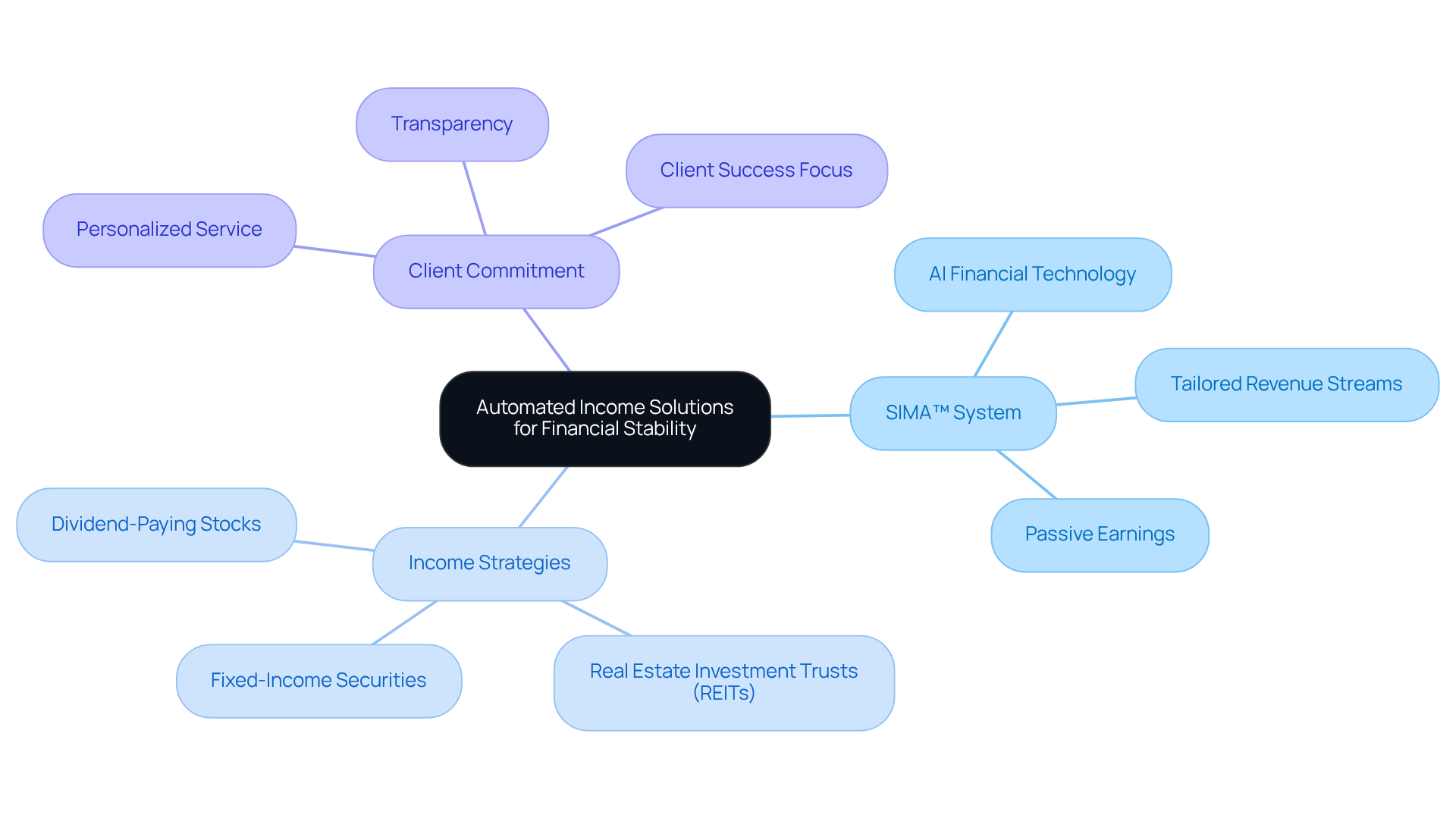 Start at the center with the main idea of automated income solutions. Follow the branches to explore different strategies and assets that can help retirees achieve financial stability and peace of mind.