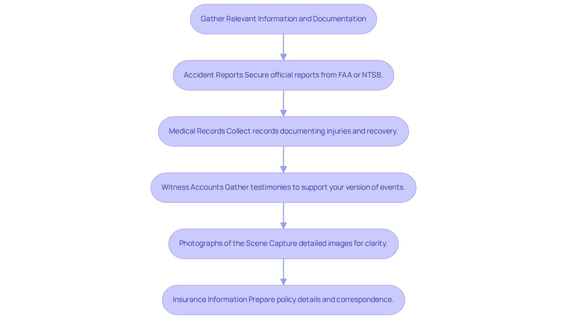 This flowchart guides you through the essential steps to prepare for giving a recorded statement after an aviation incident. Each box represents a crucial type of documentation you need to gather, and the arrows show the order in which to collect them. Following these steps will help you present your case effectively. This flowchart guides you through the essential steps to prepare for giving a recorded statement after an aviation incident. Each box represents a crucial type of documentation you need to gather, and the arrows show the order in which to collect them. Following these steps will help you present your case effectively.