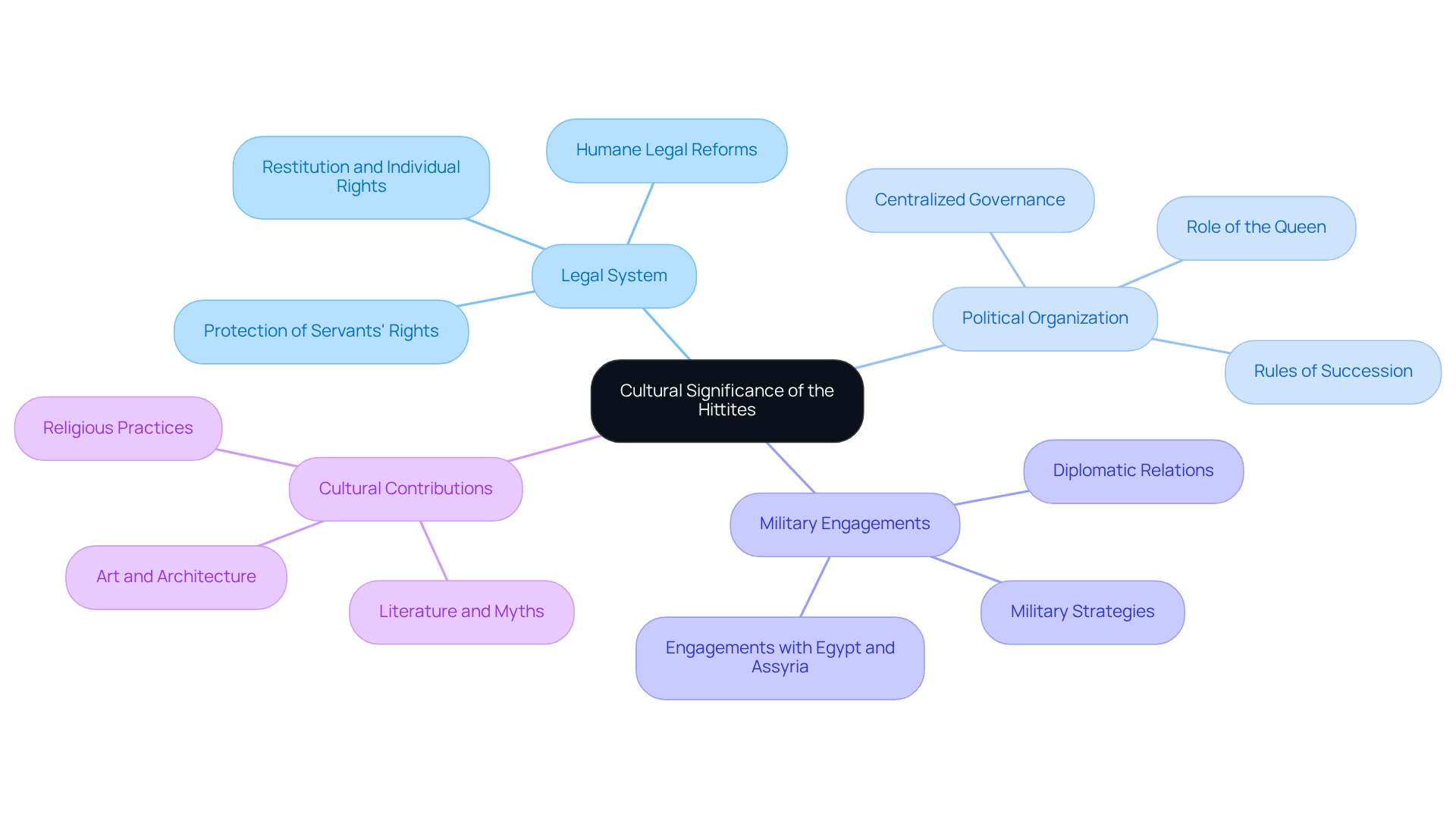 The central node represents the main theme, while the branches illustrate key areas of Hittite culture and their contributions. Each sub-branch provides more detail, helping you see how these elements connect to the overall significance of the Hittites.