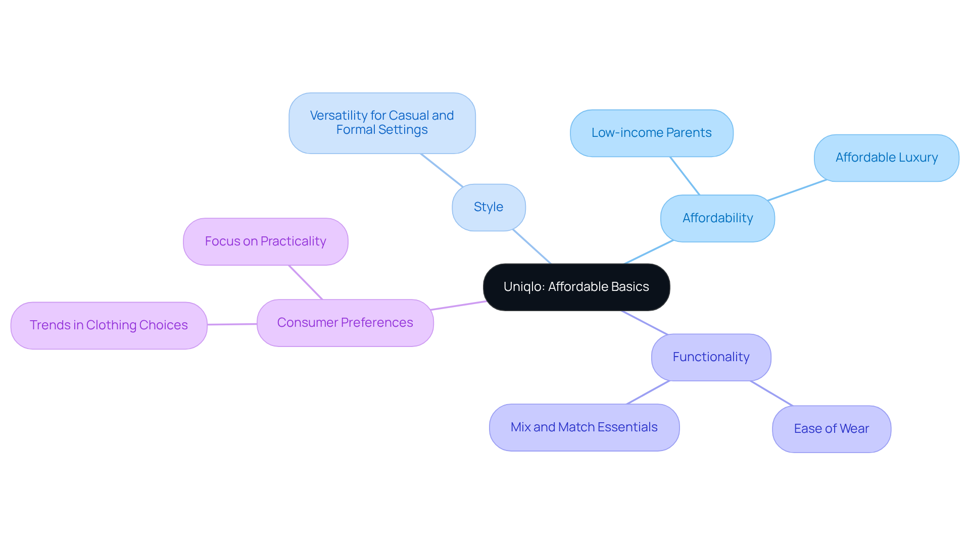 The central node represents Uniqlo's ethos, while branches highlight its strengths and consumer insights. Follow the branches to explore how affordability, style, and functionality interrelate in meeting modern clothing needs.
