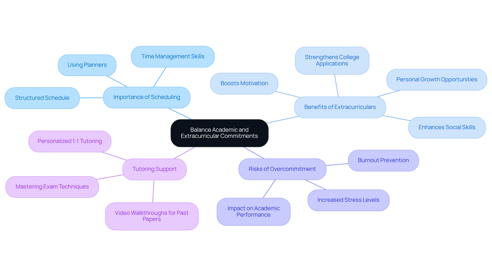 The central node represents the main theme of balancing commitments. Each branch shows a key area related to this theme, with further details branching out to provide more insights. This structure helps you see how different aspects connect and contribute to overall success.