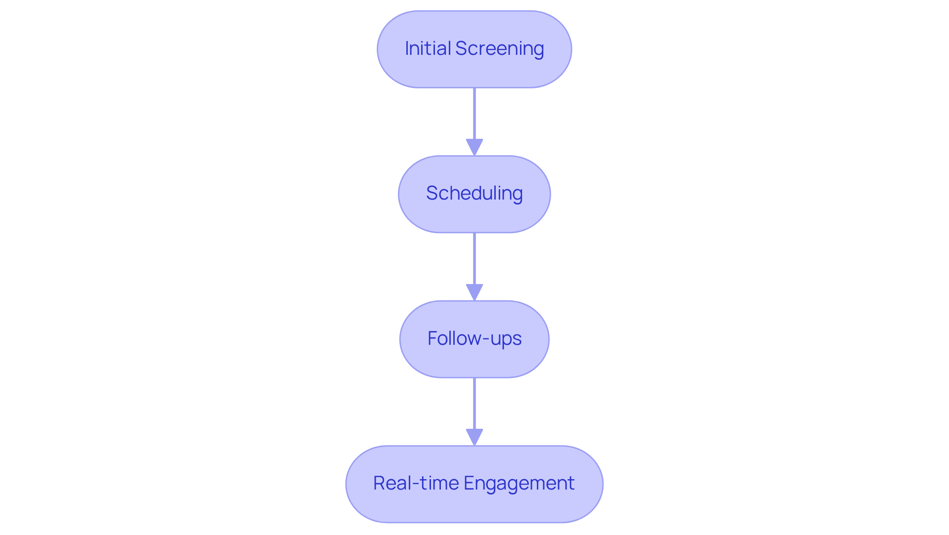 Each box represents a step in the recruitment process. Follow the arrows to see how automation enhances the candidate experience, from screening to engagement.