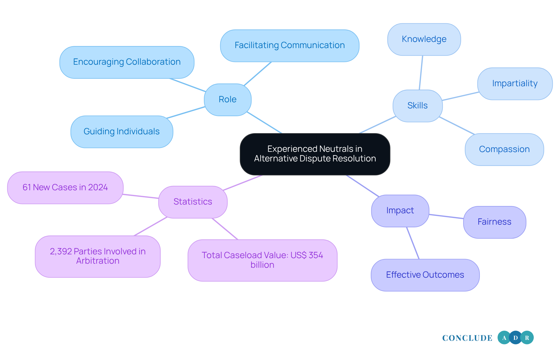 The mindmap shows how experienced neutrals support alternative dispute resolution. Each branch represents a different aspect of their role — from skills to impact on outcomes and relevant statistics. Follow the branches to see the connections and understand their vital contributions.