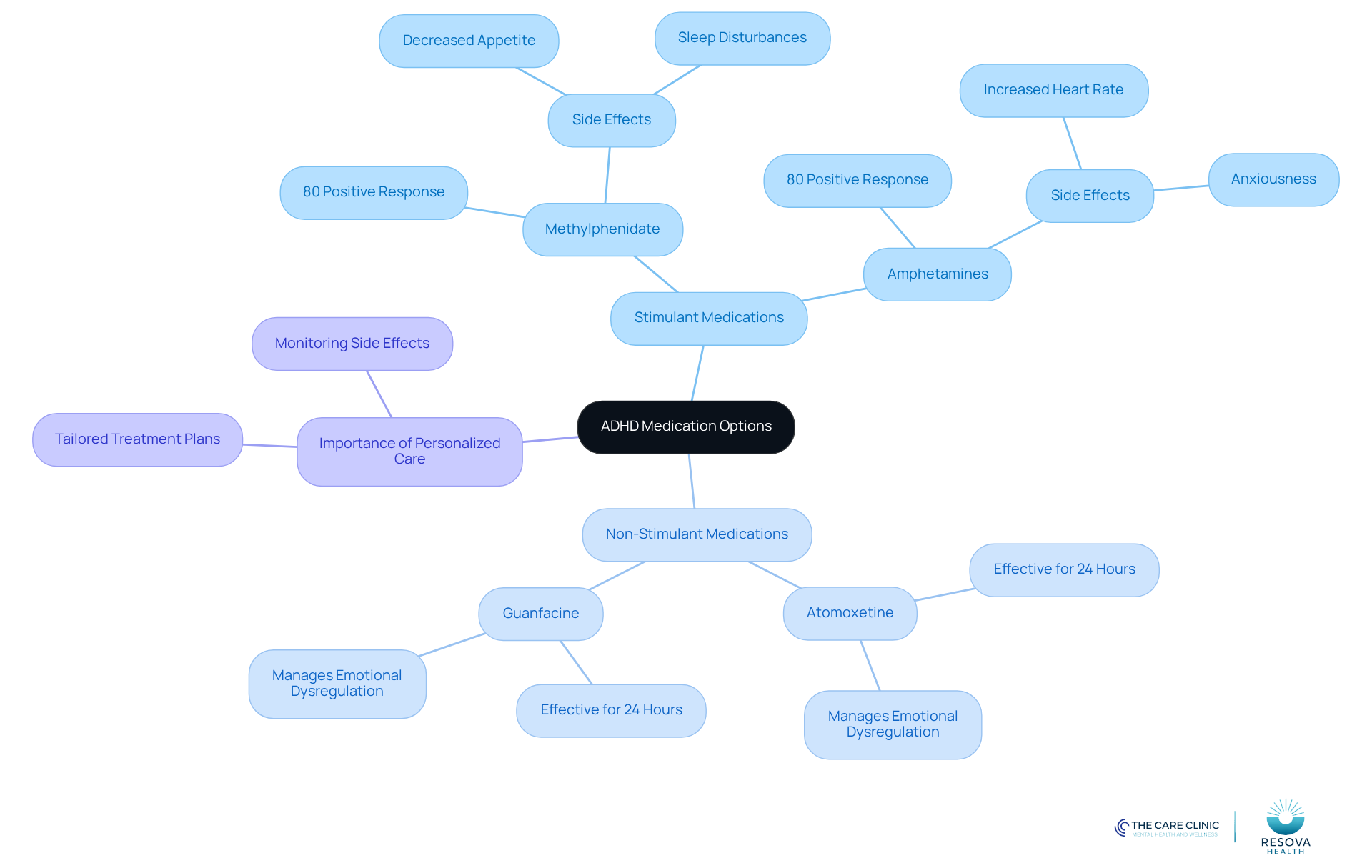 The central node represents the overall topic of ADHD medications. The branches show different types of medications and their specific characteristics, helping you see how they relate to each other and their roles in treatment. The central node represents the overall topic of ADHD medications. The branches show different types of medications and their specific characteristics, helping you see how they relate to each other and their roles in treatment.