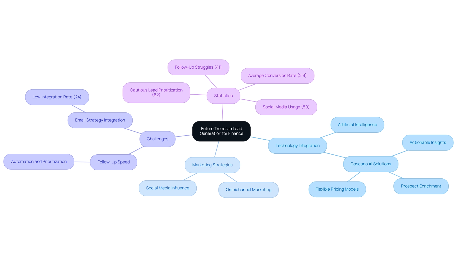 The central node represents the overarching topic, with branches illustrating key trends and their specific components in lead generation.