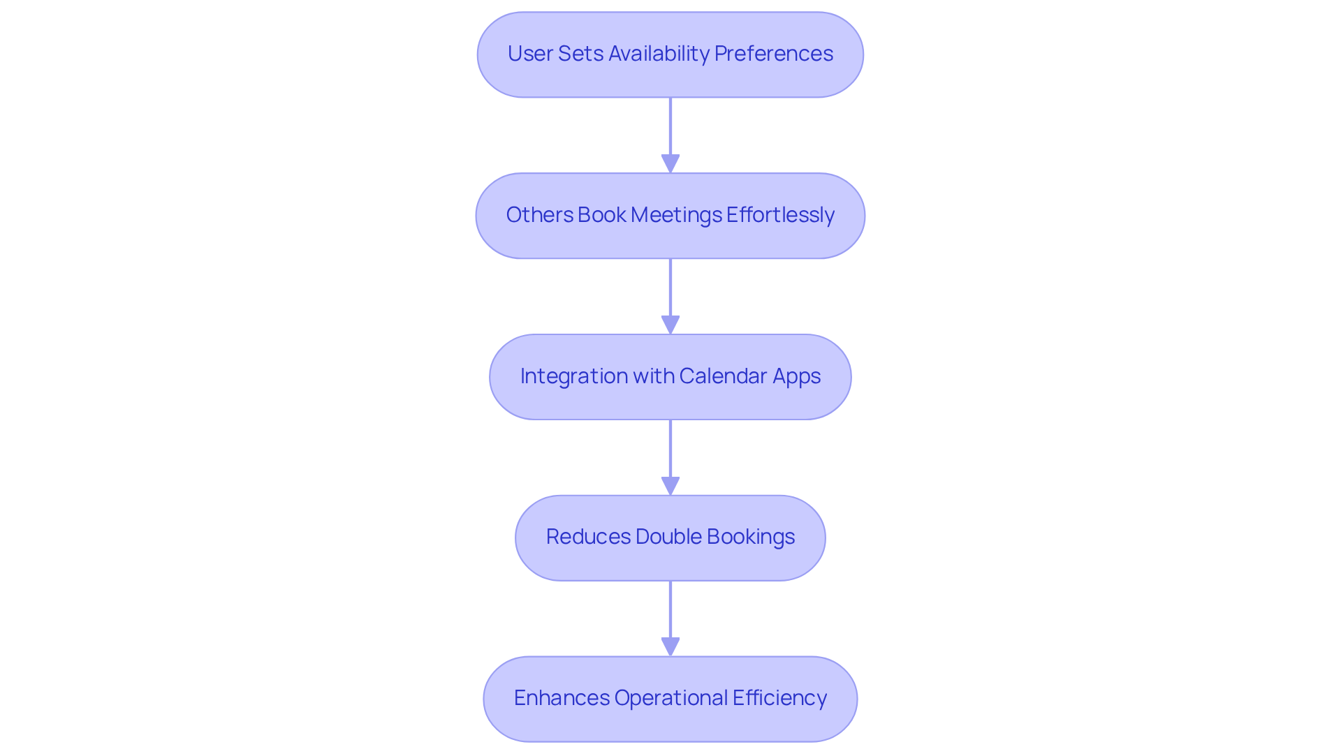 This flowchart outlines how using Calendly simplifies the scheduling process: from setting your availability to integrating with calendar apps, each step enhances efficiency and reduces the hassle of booking meetings. This flowchart outlines how using Calendly simplifies the scheduling process: from setting your availability to integrating with calendar apps, each step enhances efficiency and reduces the hassle of booking meetings.
