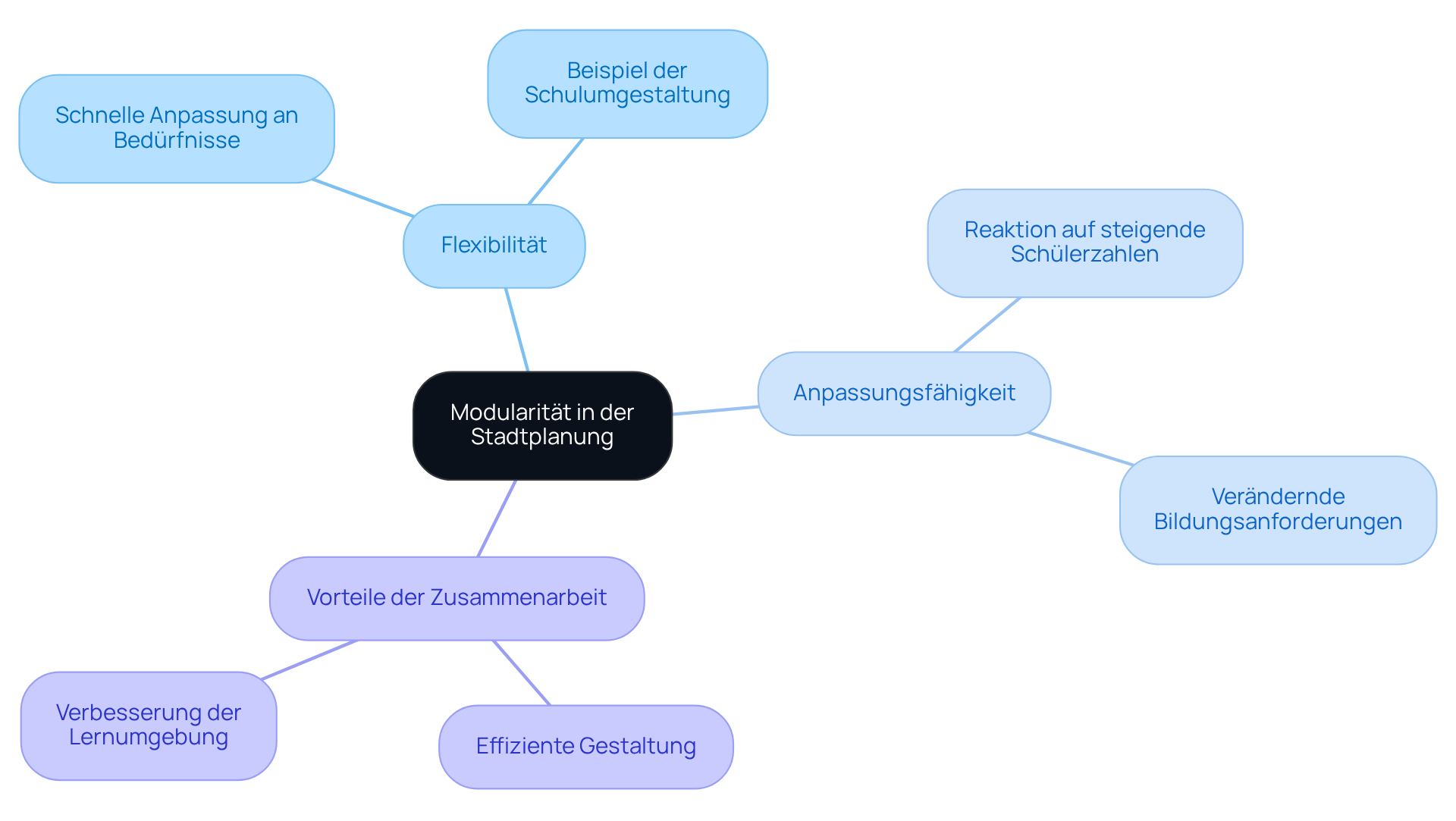Im Zentrum steht die modulare Stadtplanung. Die Äste zeigen die verschiedenen Vorteile und Aspekte, die diese Planung mit sich bringt. Je mehr Äste, desto mehr Ideen und Vorteile werden dargestellt. Im Zentrum steht die modulare Stadtplanung. Die Äste zeigen die verschiedenen Vorteile und Aspekte, die diese Planung mit sich bringt. Je mehr Äste, desto mehr Ideen und Vorteile werden dargestellt.