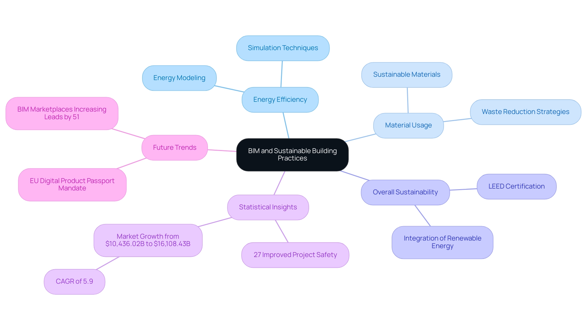 Each branch represents a key factor of BIM's impact on sustainability, with sub-branches providing further details and insights.