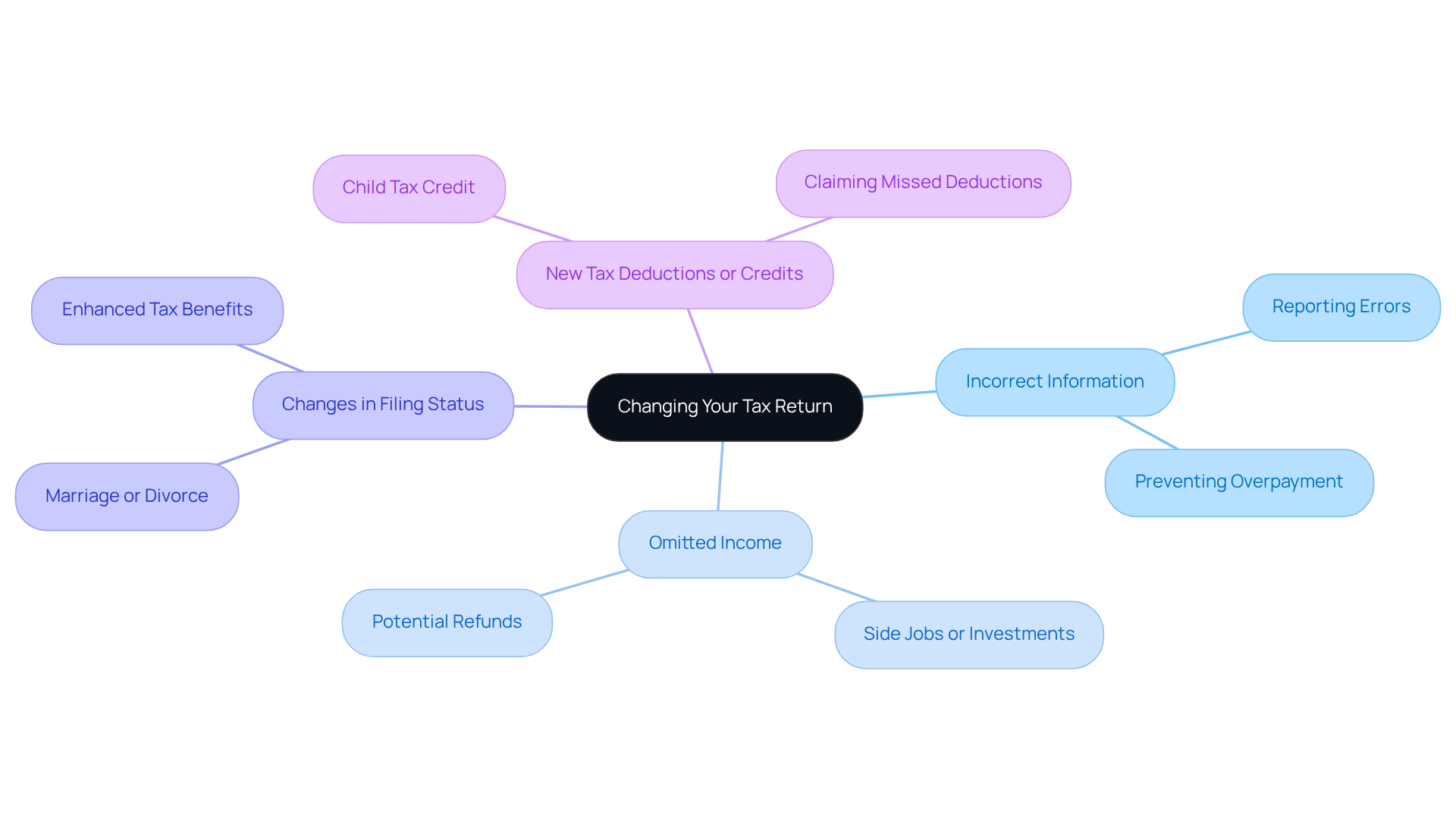 The central node represents the main topic of changing your tax return. Each branch shows a different reason for making changes, and the sub-branches provide more details about what to consider in each case. The central node represents the main topic of changing your tax return. Each branch shows a different reason for making changes, and the sub-branches provide more details about what to consider in each case.
