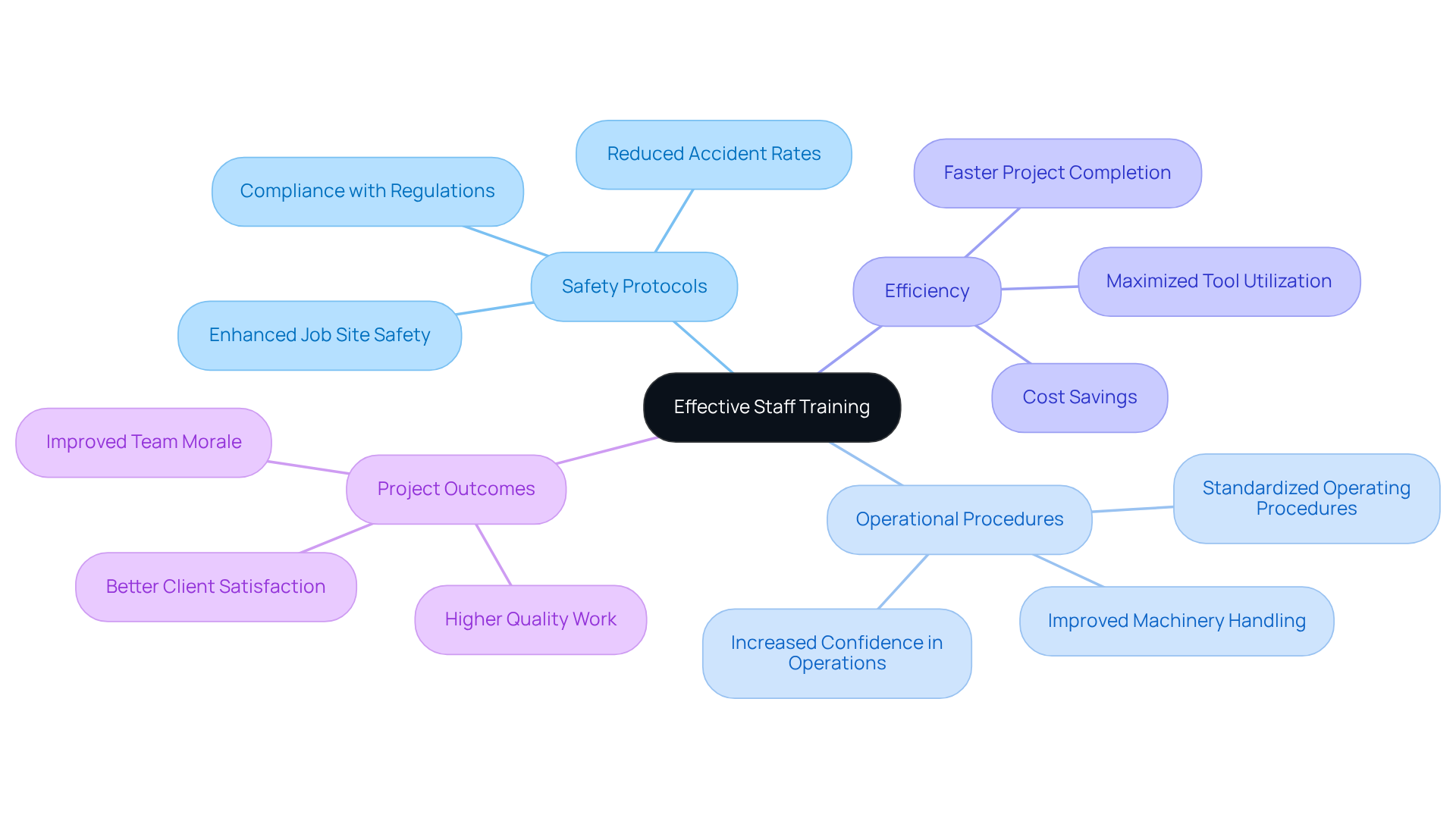 The central idea is staff training. The branches show how it connects to safety, efficiency, and project outcomes, helping you see the whole picture of its importance.