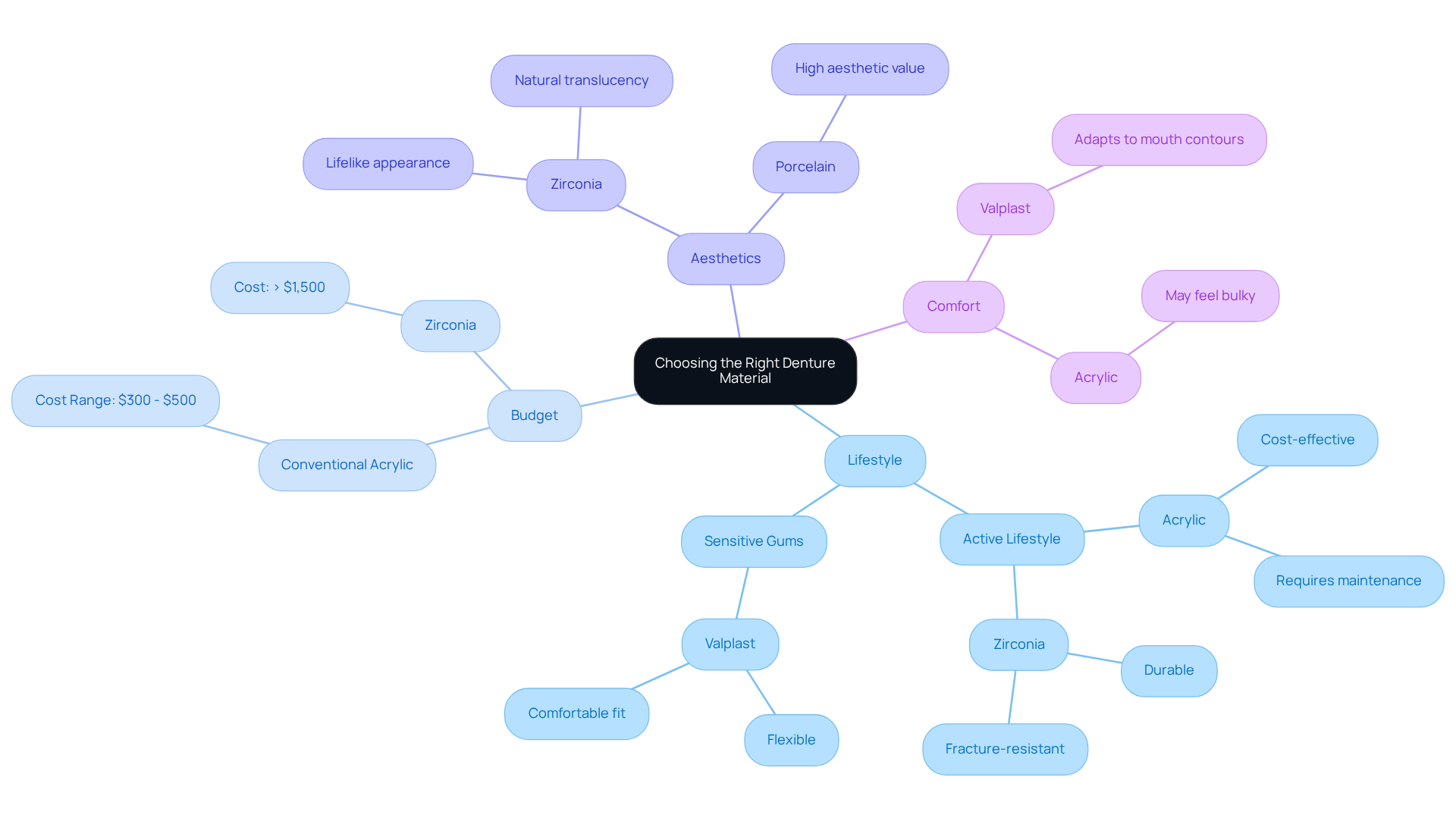 The central node represents the main decision point. Each branch leads to different factors that influence your choice, with further details on specific materials and their benefits. Use this to explore your options!