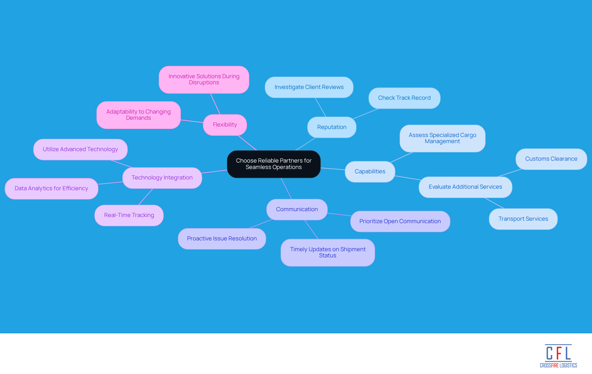 The central node represents the main goal of selecting partners, while each branch highlights a crucial factor to consider. Follow the branches to explore the details that support effective logistics operations.