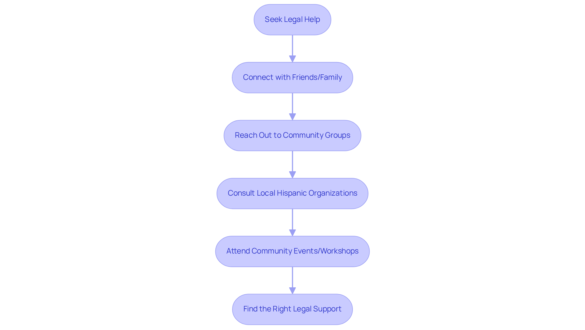 Follow the arrows to see the steps you can take to find the right legal support. Each box represents an action you can take, starting from seeking help to connecting with trusted sources.