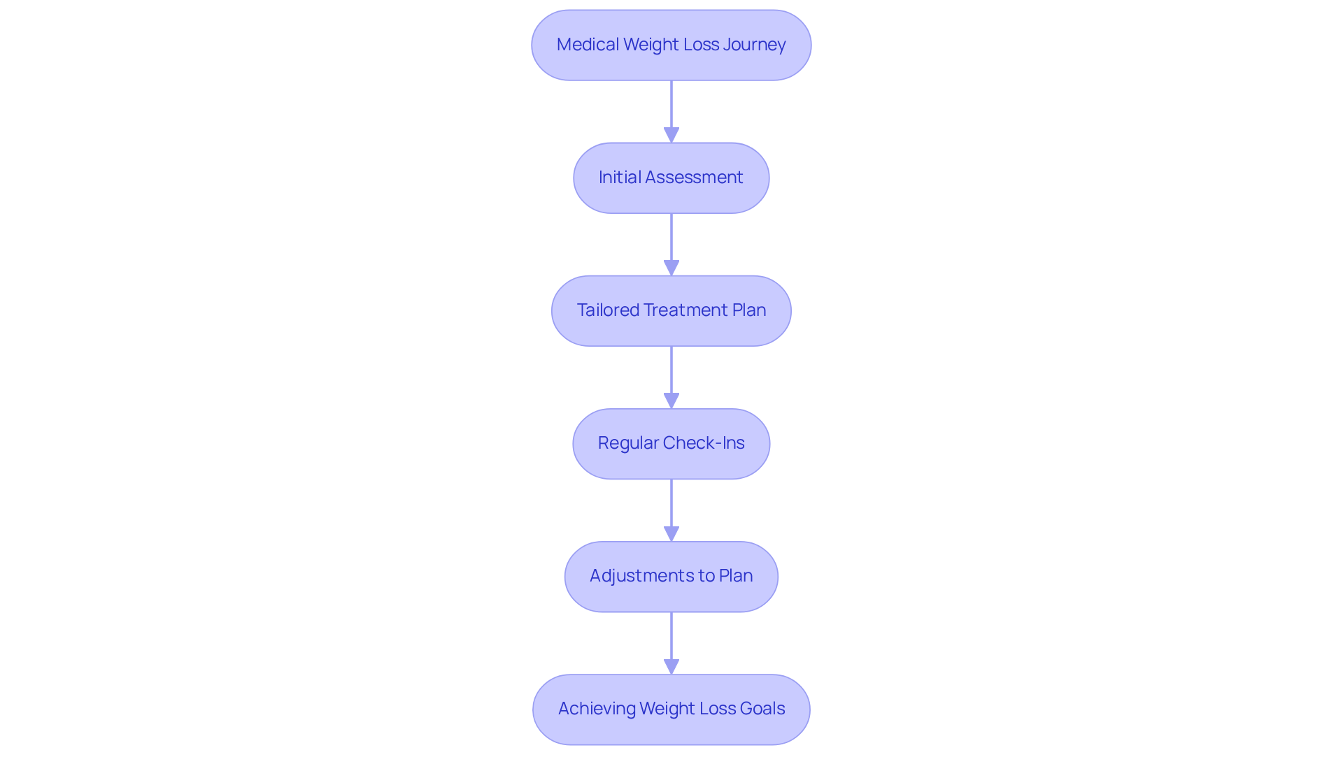 Follow the arrows to see how each step in the medical weight loss process connects. Starting from the initial assessment, each step builds on the last to help you achieve your weight loss goals safely and effectively.